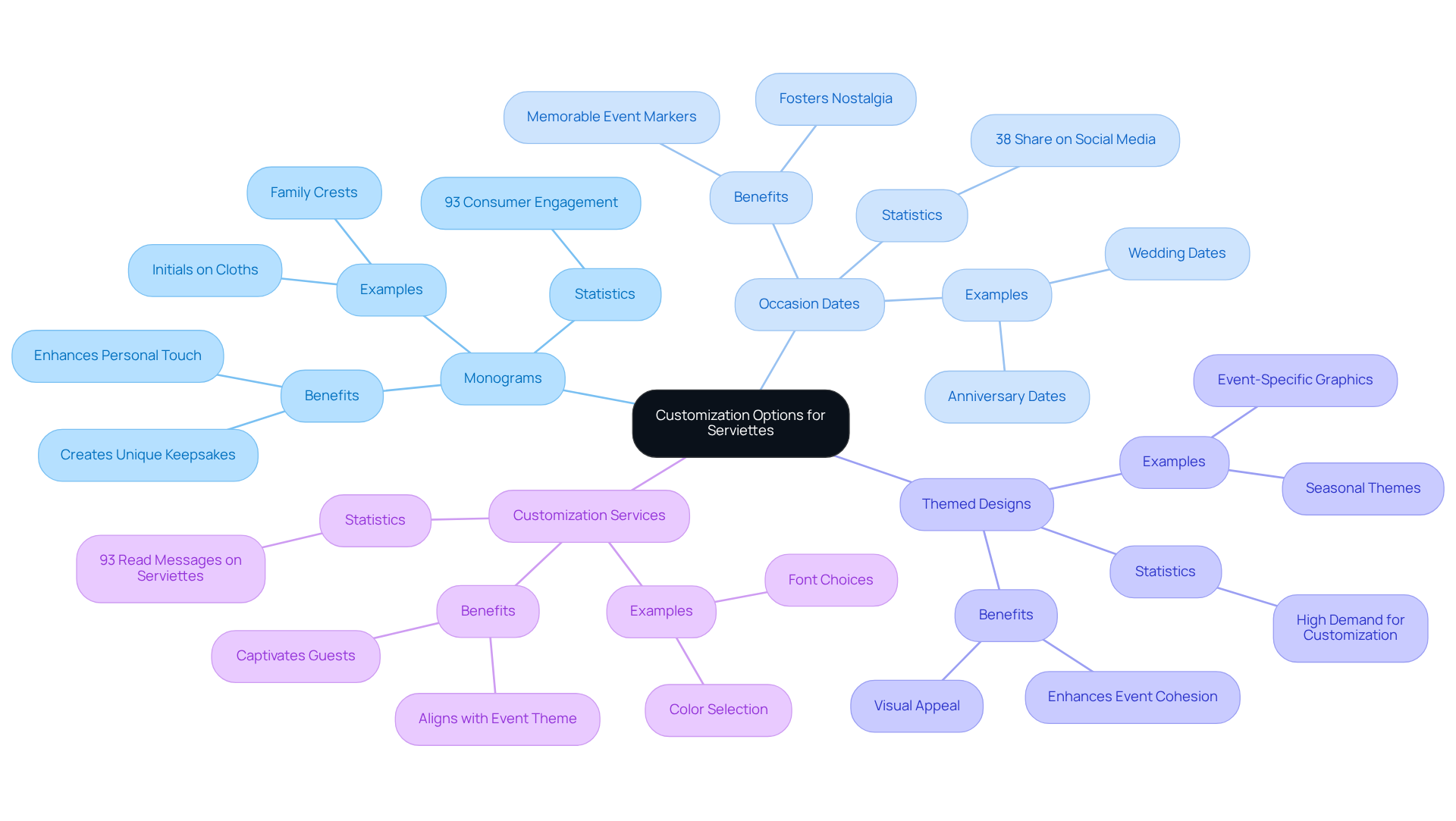Start at the center with the main idea of customization options, then follow the branches to explore specific elements and their benefits. Each branch represents a way to personalize serviettes, making your event unique and memorable.