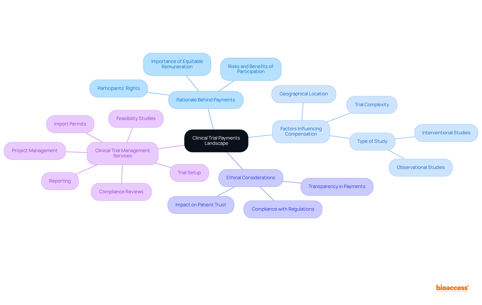 This mindmap starts with the main topic in the center and branches out to show key insights and detailed points, helping you see how everything is connected in the landscape of clinical trial payments. This mindmap starts with the main topic in the center and branches out to show key insights and detailed points, helping you see how everything is connected in the landscape of clinical trial payments.