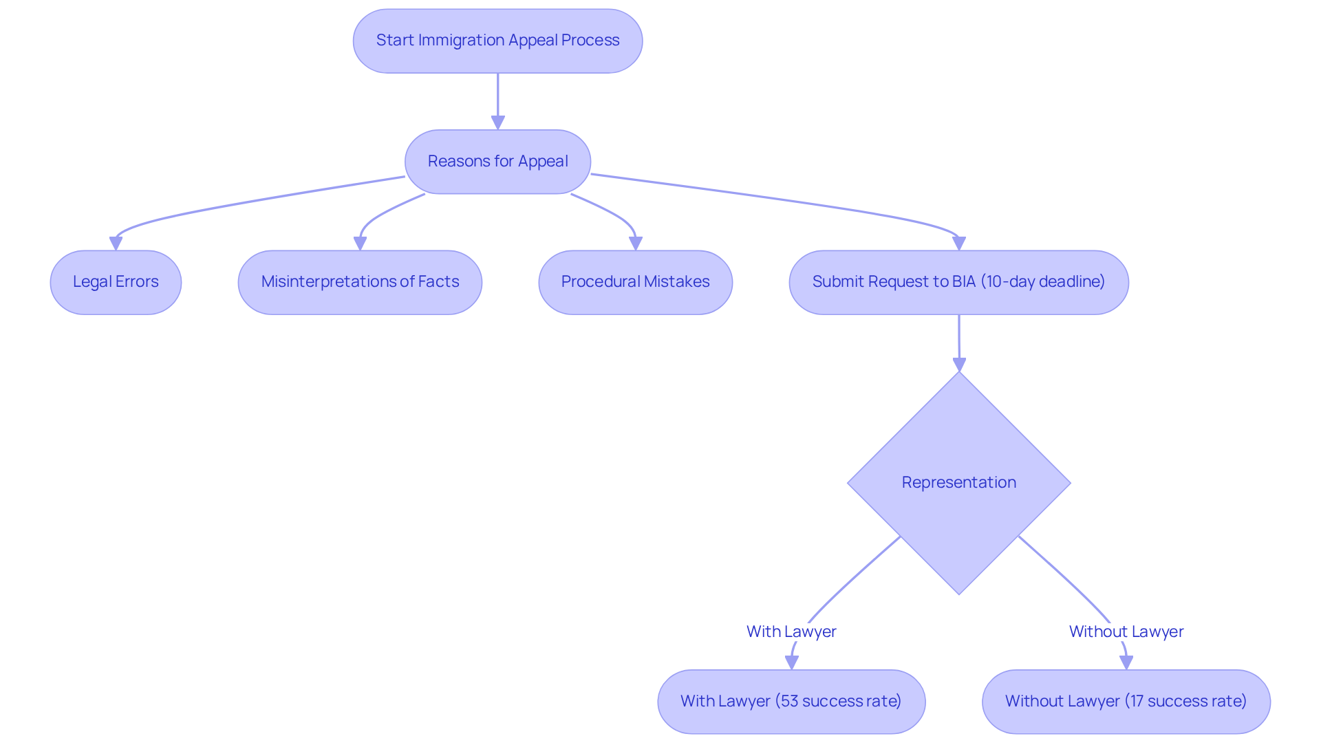 This flowchart guides you through the immigration appeal process. Start at the top and follow the arrows to see the steps you need to take, the reasons you might appeal, and how having a lawyer can significantly affect your chances of success.