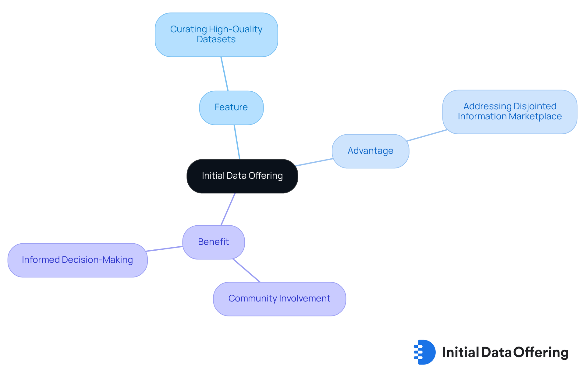 This mindmap shows how the Initial Data Offering connects to its key features, advantages, and benefits. Each branch represents an aspect of IDO, helping you understand its role in the information marketplace. This mindmap shows how the Initial Data Offering connects to its key features, advantages, and benefits. Each branch represents an aspect of IDO, helping you understand its role in the information marketplace.