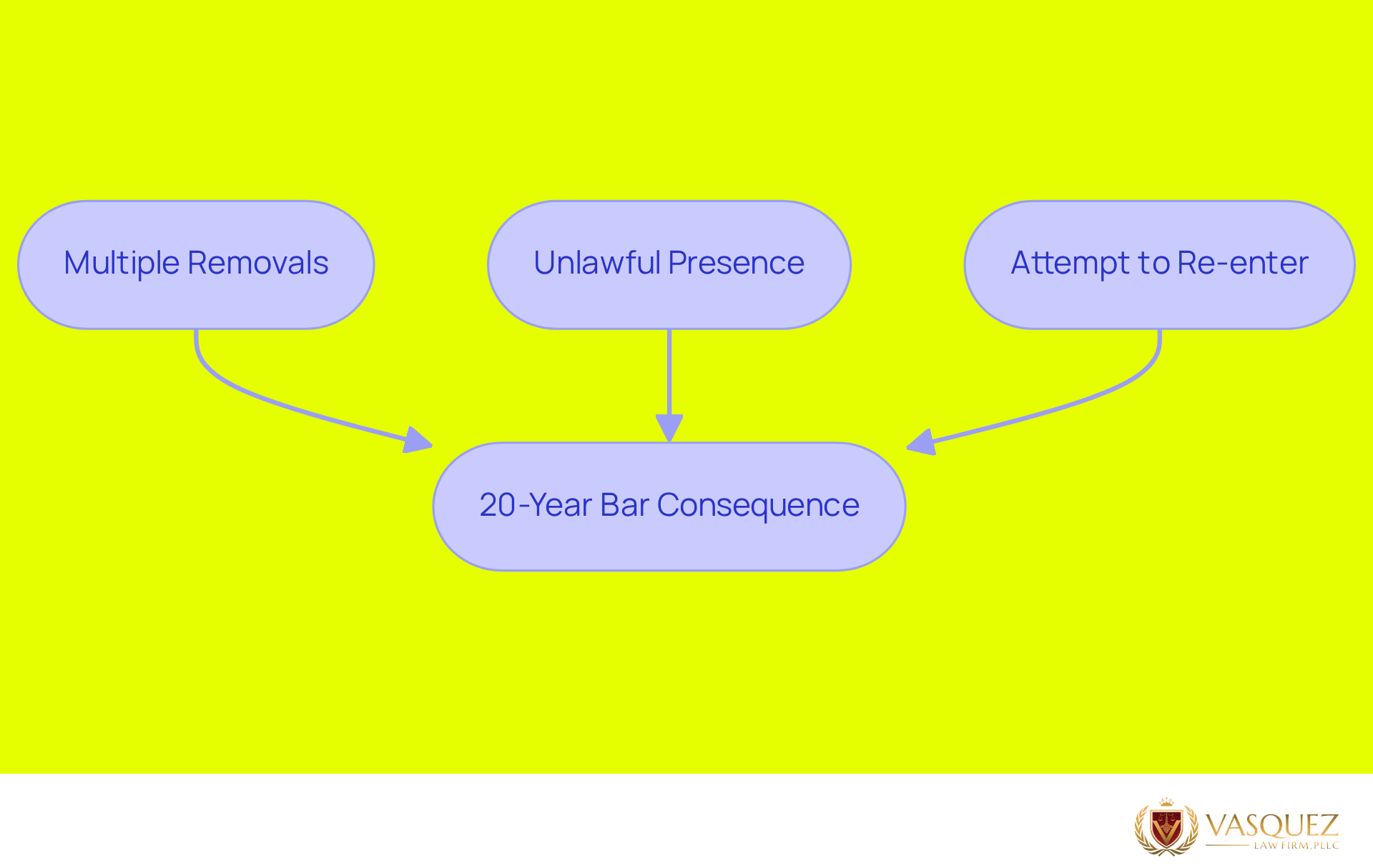 This flowchart shows the main reasons that can lead to a 20-year bar on reentry into the U.S. Each box represents a specific trigger, and the arrows indicate that these triggers can result in the same serious consequence. Understanding these triggers can help you navigate your immigration status more effectively. This flowchart shows the main reasons that can lead to a 20-year bar on reentry into the U.S. Each box represents a specific trigger, and the arrows indicate that these triggers can result in the same serious consequence. Understanding these triggers can help you navigate your immigration status more effectively.