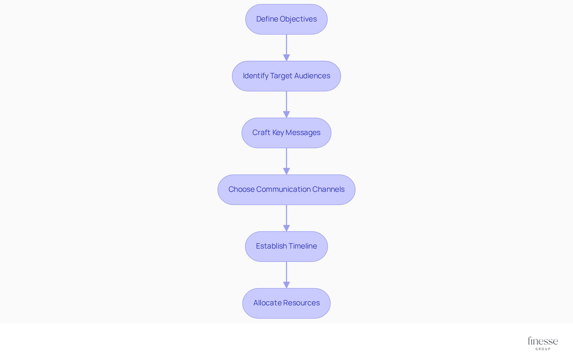 Each box represents a step in the PR planning process. Follow the arrows to see how each action leads to the next, helping you create a comprehensive strategy.