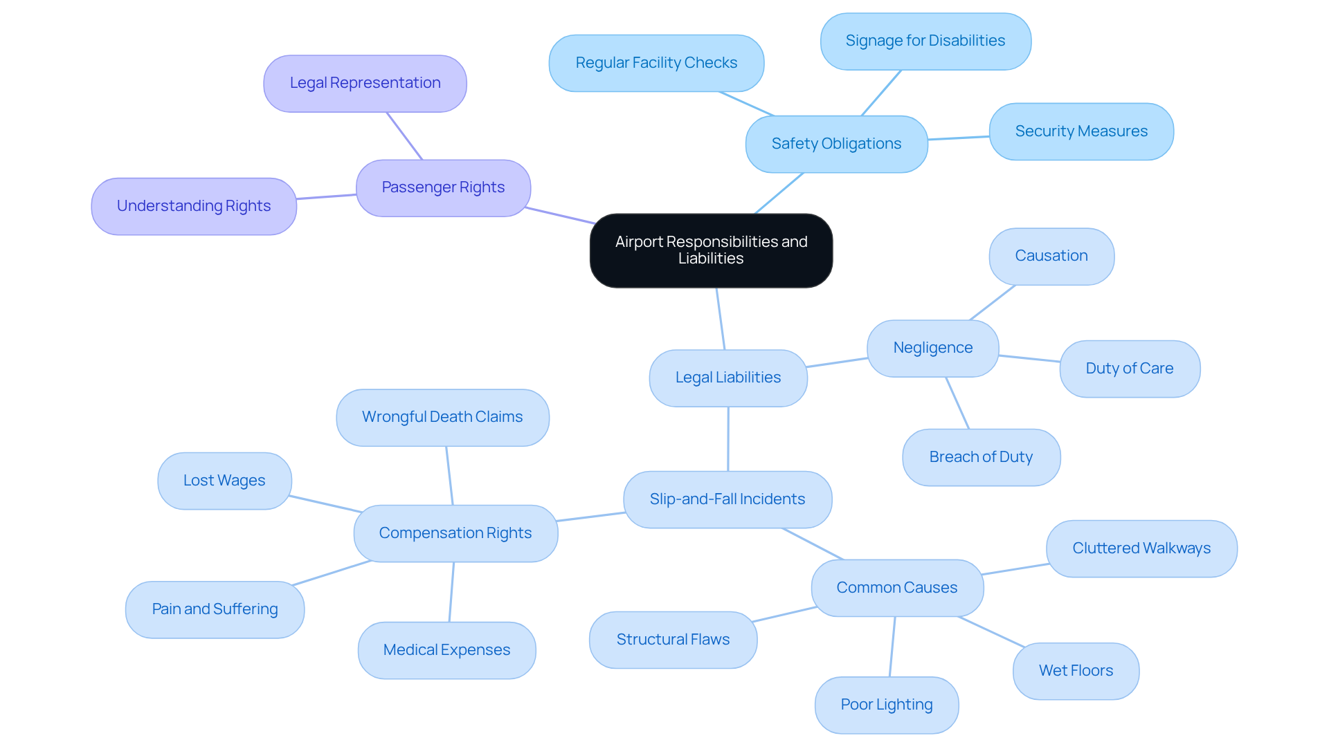 This mindmap illustrates the various responsibilities airports have to ensure traveler safety and the legal implications of failing to meet these obligations. Each branch represents a key area of responsibility or liability, helping you understand how they are interconnected. This mindmap illustrates the various responsibilities airports have to ensure traveler safety and the legal implications of failing to meet these obligations. Each branch represents a key area of responsibility or liability, helping you understand how they are interconnected.