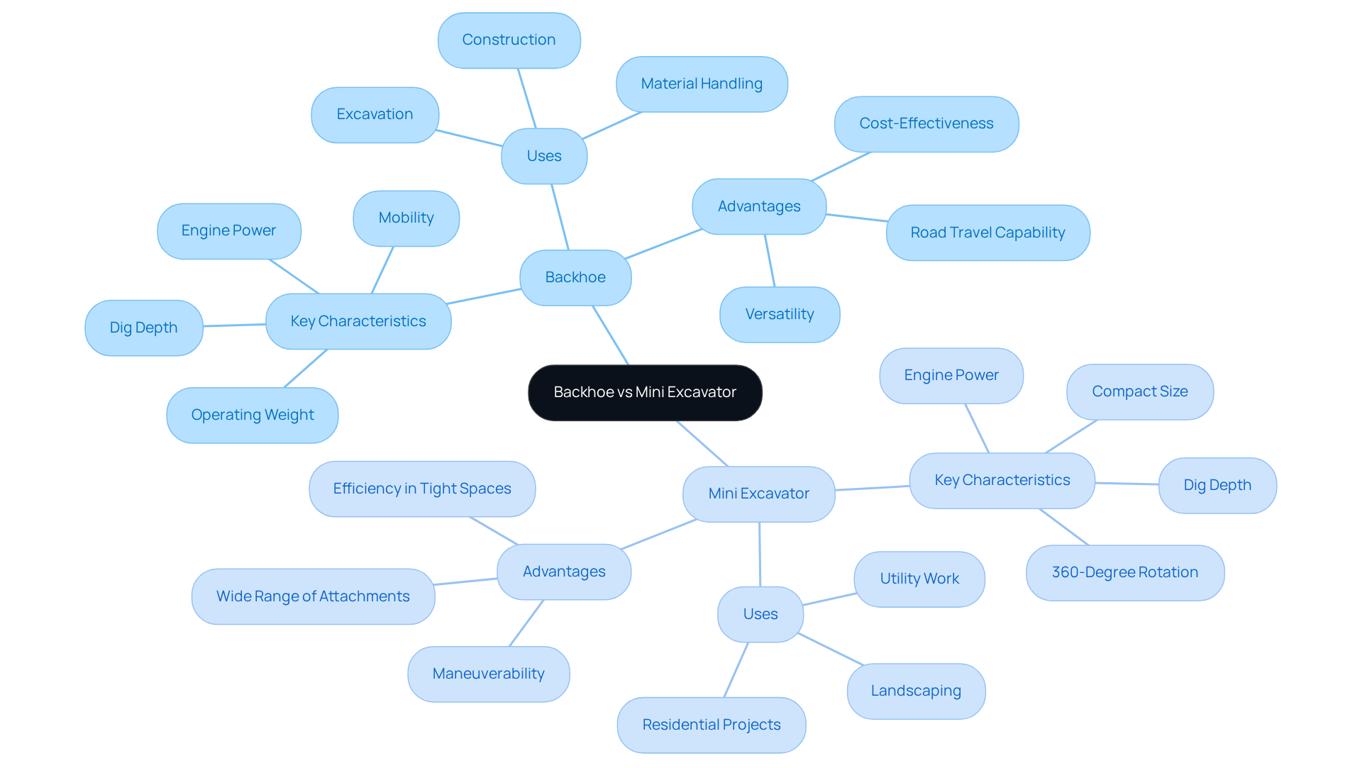 This mindmap illustrates the key differences and similarities between backhoes and mini excavators. Start at the center with the main topic, then explore each machine's characteristics, uses, and advantages by following the branches. Each color-coded section helps you quickly identify which points belong to which machine.