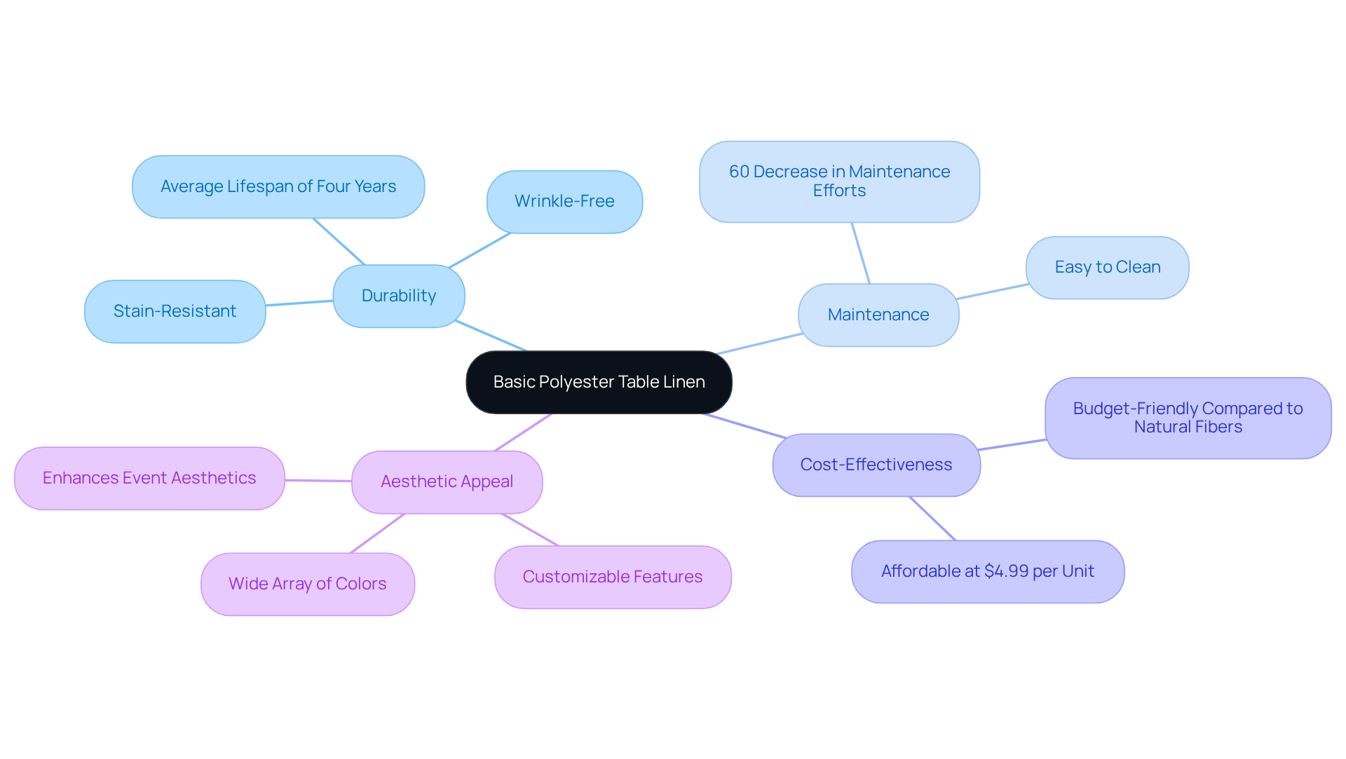 The center shows the main product, and the branches highlight its key features and benefits. Each branch represents a different aspect that makes these linens a great choice for events. The center shows the main product, and the branches highlight its key features and benefits. Each branch represents a different aspect that makes these linens a great choice for events.