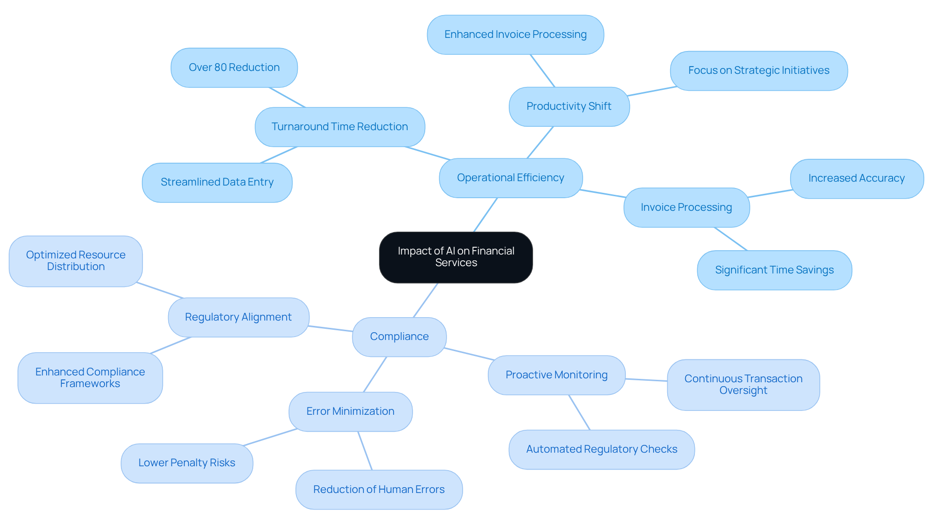 The central node represents the overall impact of AI, while the branches show the key benefits: efficiency and compliance, with specific examples under each. It's a visual way to see how AI transforms financial services.