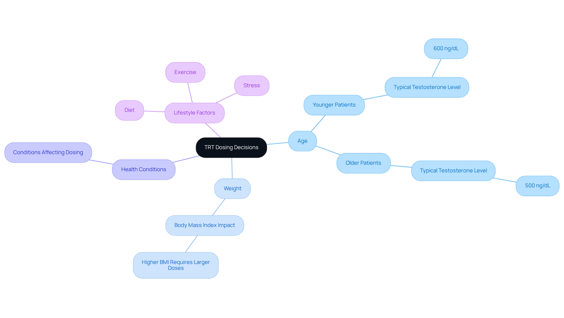 The central node represents the main topic of TRT dosing decisions. Each branch shows a key factor that influences these decisions, with further details provided in sub-nodes. This layout helps visualize how various elements interact to shape personalized treatment approaches.