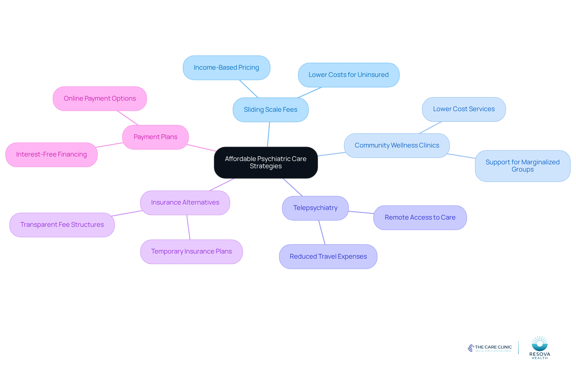 The central node represents the main topic, while each branch shows a different strategy. Follow the branches to explore the details and benefits of each approach to accessing care.