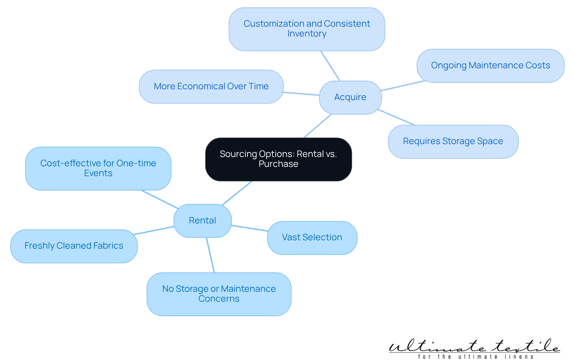 The central node represents the main topic of sourcing options. The branches show the two choices: renting and acquiring fabrics, with further details on the advantages and considerations for each choice. The central node represents the main topic of sourcing options. The branches show the two choices: renting and acquiring fabrics, with further details on the advantages and considerations for each choice.