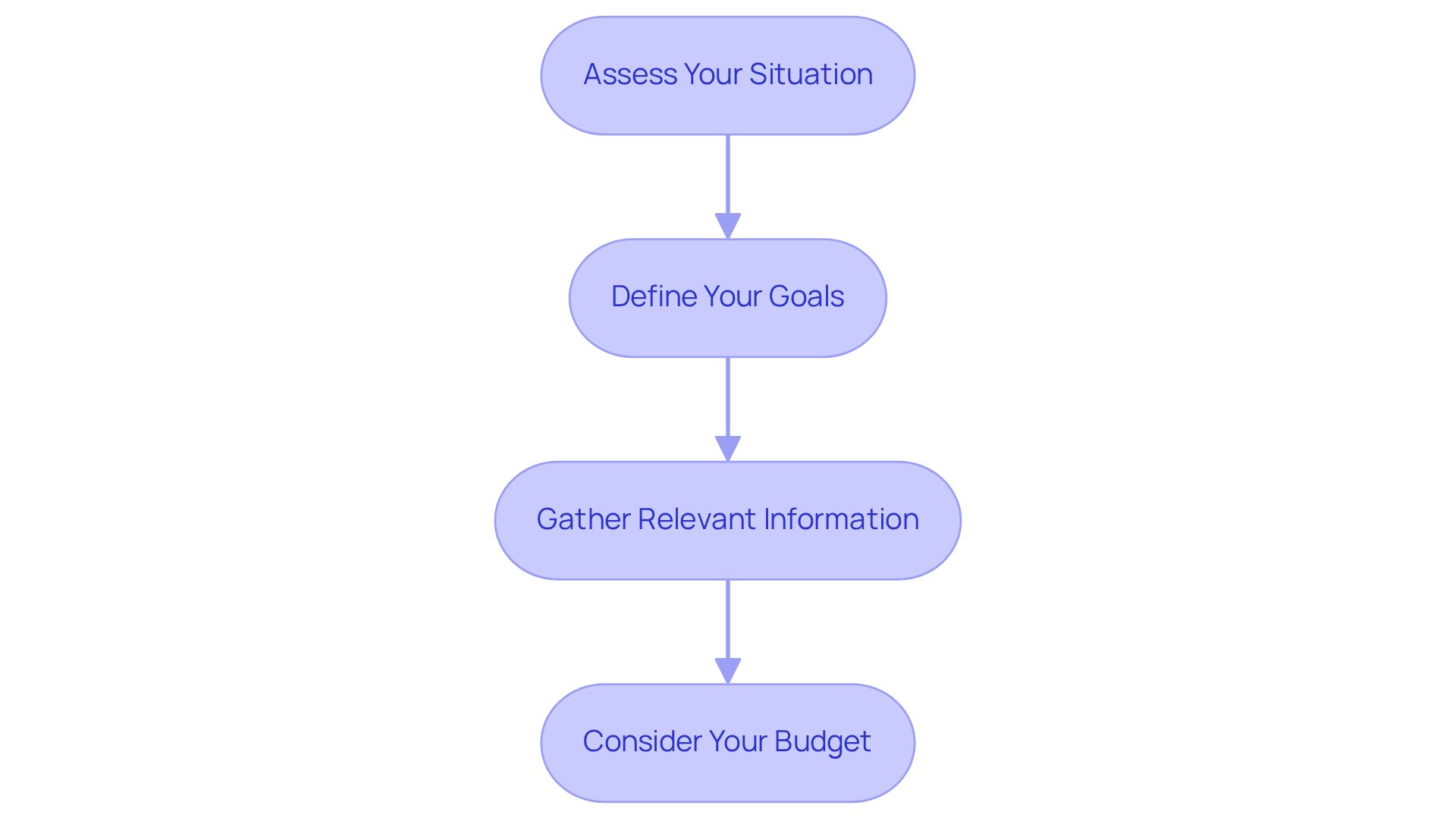 Each box represents a step in the process of finding the right injury lawyer. Follow the arrows to see how to move from assessing your situation to considering your budget.