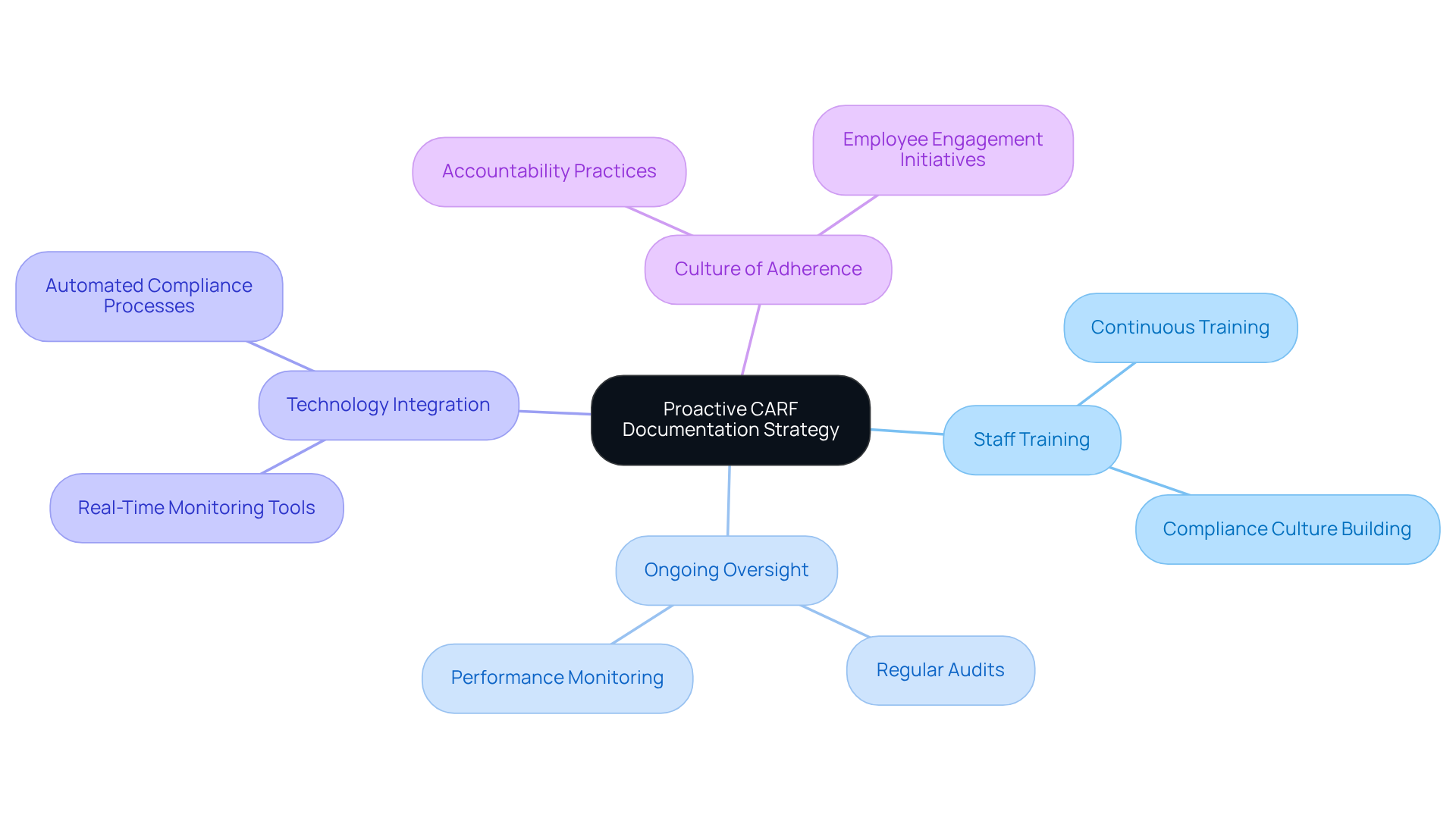 The center represents the main strategy, while the branches show the key components that support it. Each sub-branch highlights specific actions or benefits, illustrating how they contribute to better compliance and service quality.