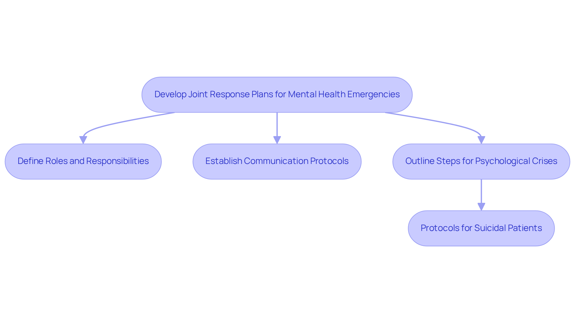 This flowchart shows the steps to create effective response plans for mental health emergencies. Each box represents a key component of the plan, and the arrows guide you through the process of developing these strategies. This flowchart shows the steps to create effective response plans for mental health emergencies. Each box represents a key component of the plan, and the arrows guide you through the process of developing these strategies.