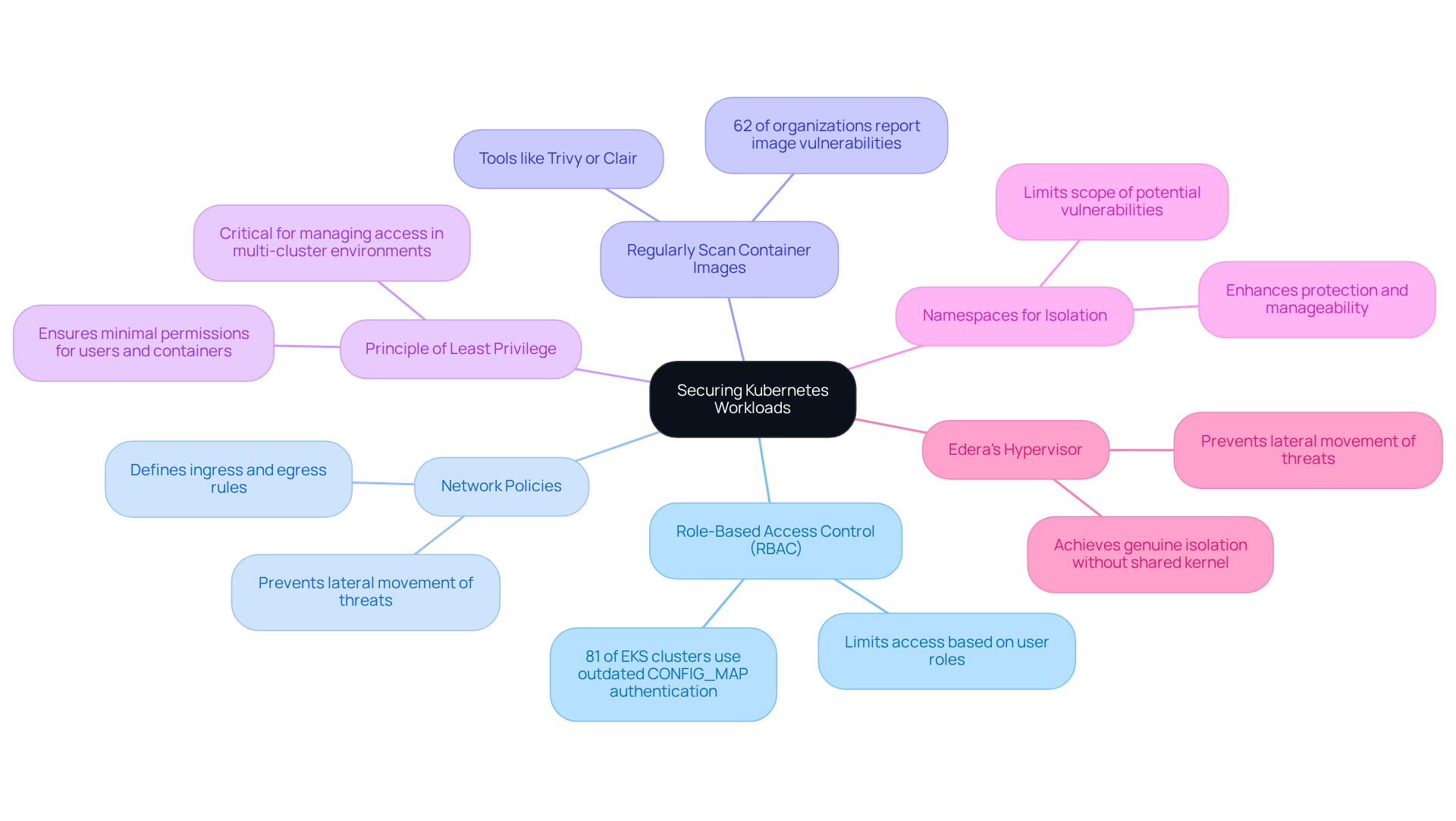 The central node represents the overall goal of securing Kubernetes workloads, while each branch highlights a specific best practice. Follow the branches to explore the details and benefits of each practice.