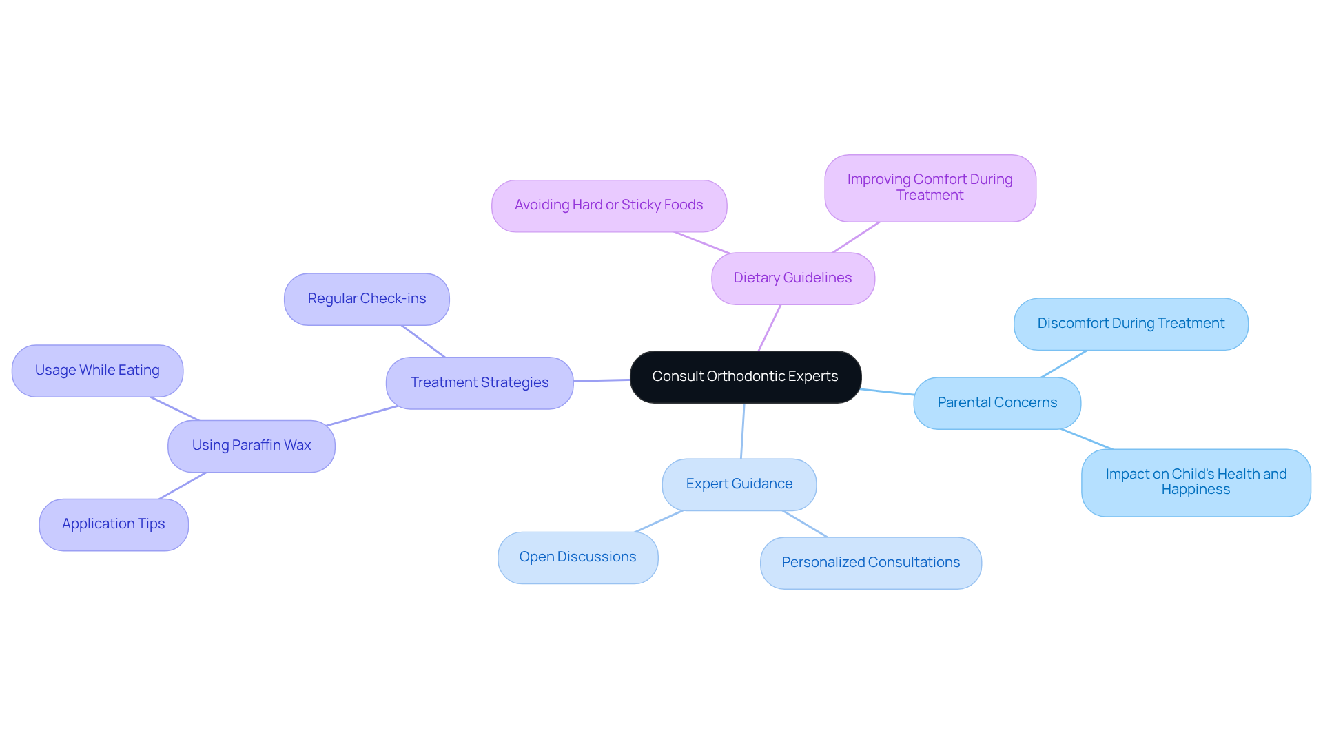 Start at the center with the main idea of consulting experts, then follow the branches to explore parental concerns, guidance from specialists, strategies for comfort, and dietary tips that can help during orthodontic treatment.