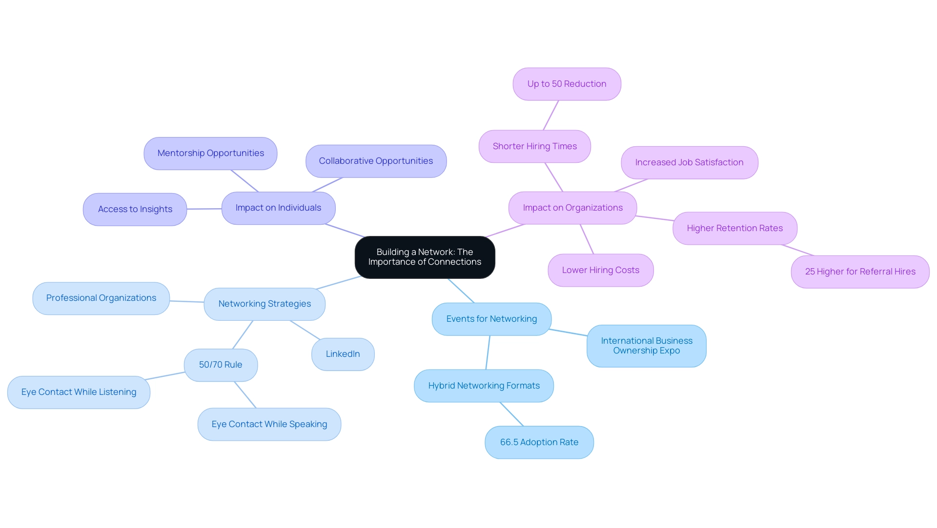 The central node represents the theme of networking, with branches for events, strategies, and impacts, color-coded for easy differentiation.