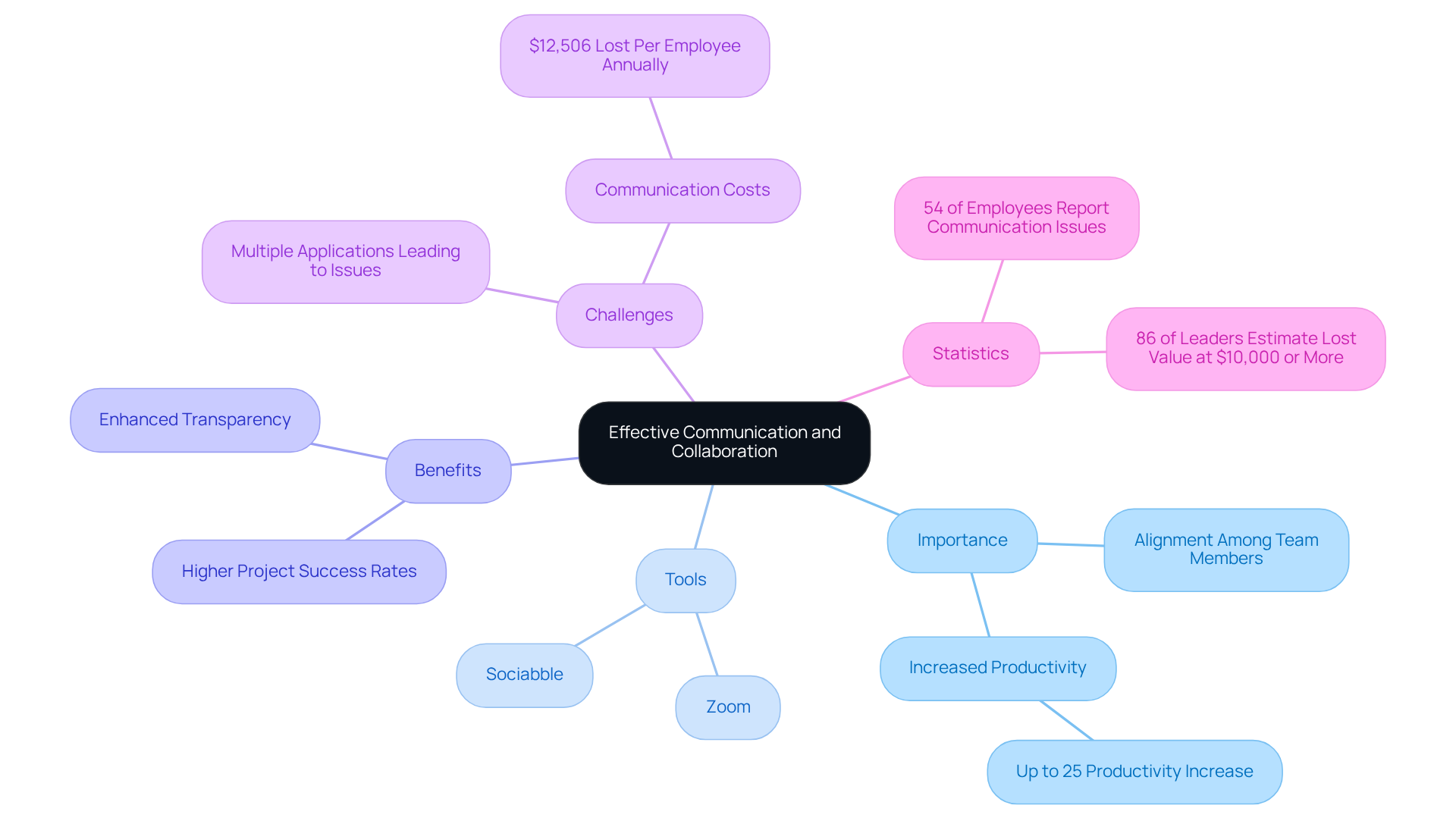 The center represents the main theme, and each branch shows a different aspect of communication and collaboration. Follow the branches to explore how these elements connect and contribute to successful product development.
