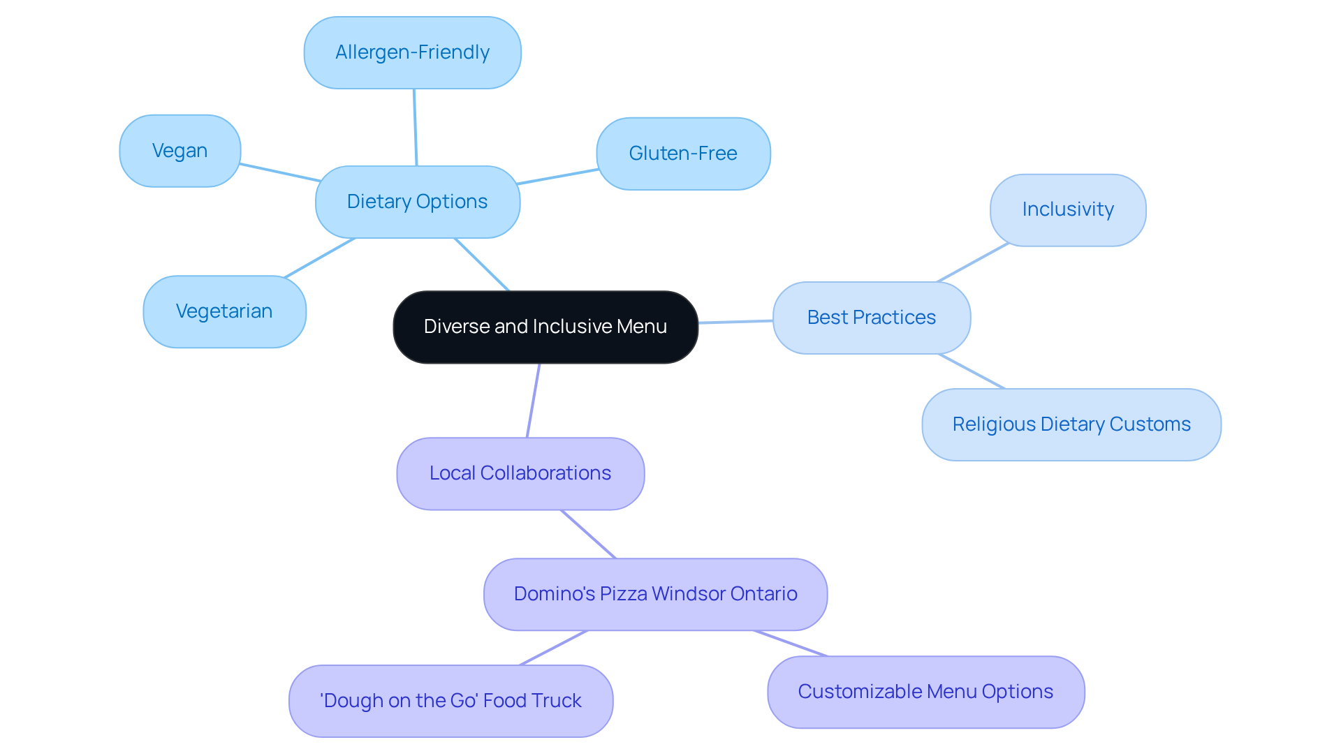 The center represents the main idea of creating an inclusive menu, with branches showing different dietary options and best practices to ensure everyone is catered for.