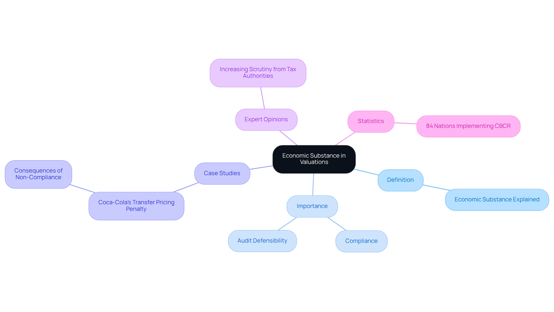 The central node represents the main topic, while the branches show different aspects of economic substance. Each branch provides insights into why it's important, real-world examples, expert views, and relevant statistics, helping you see the full picture of this critical concept.