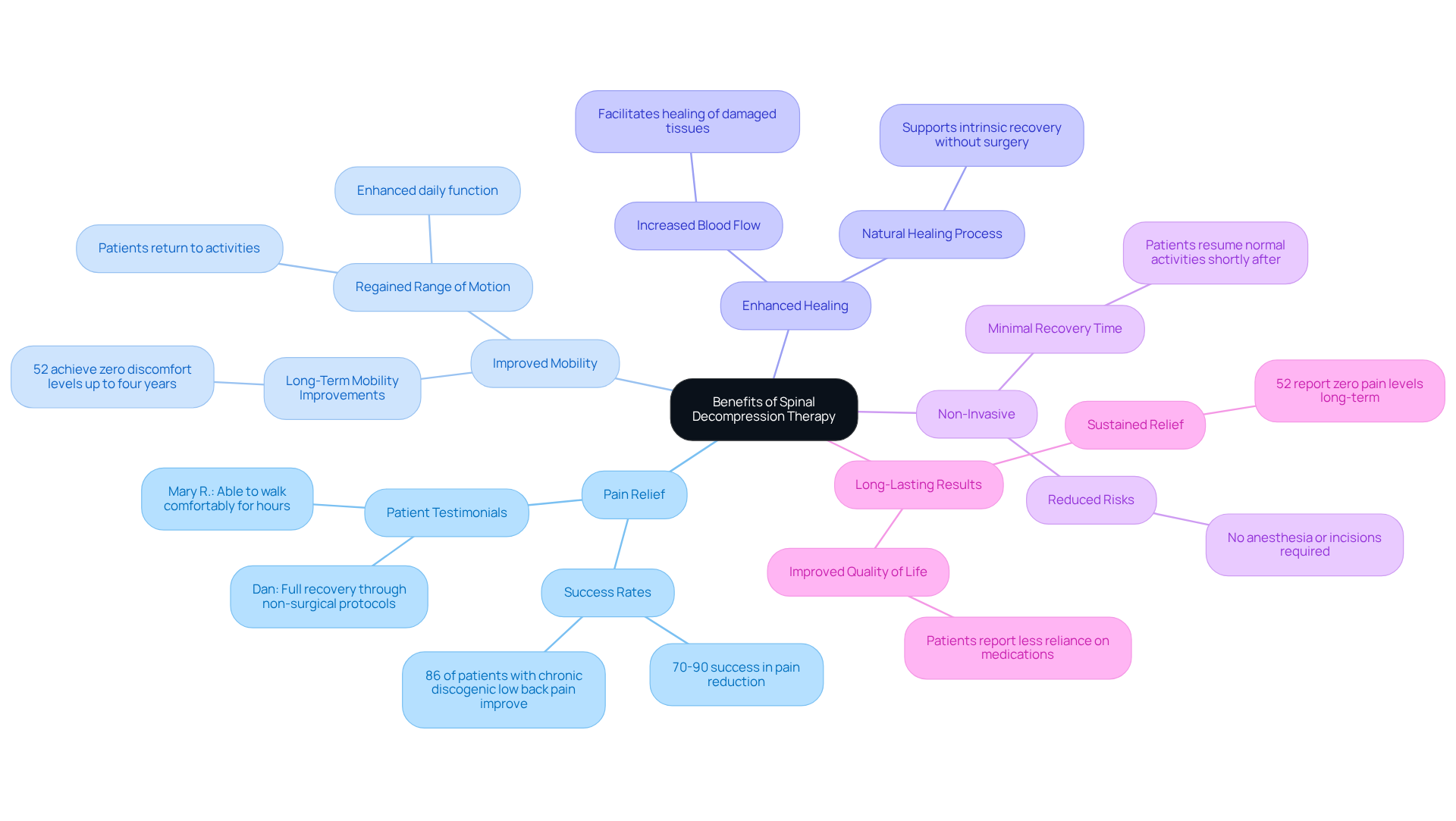 This mindmap illustrates the various benefits of spinal decompression therapy. Each branch represents a key benefit, and the sub-branches provide additional details and statistics. Follow the branches to understand how this therapy can improve quality of life for those suffering from chronic back pain. This mindmap illustrates the various benefits of spinal decompression therapy. Each branch represents a key benefit, and the sub-branches provide additional details and statistics. Follow the branches to understand how this therapy can improve quality of life for those suffering from chronic back pain.
