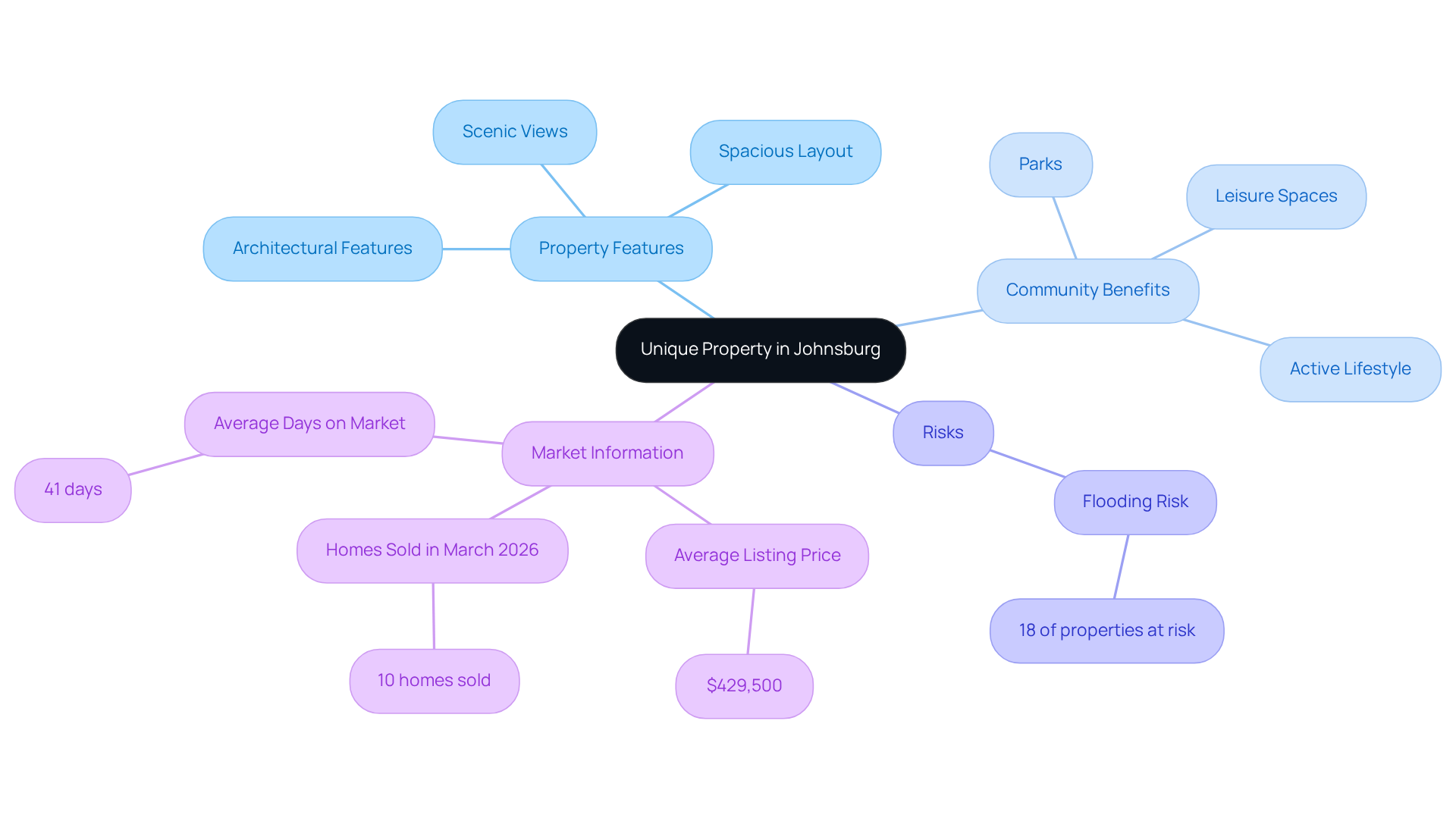 This mindmap shows the different aspects of the property and community. Start at the center to see the main idea, then follow the branches to explore features, benefits, risks, and market details.
