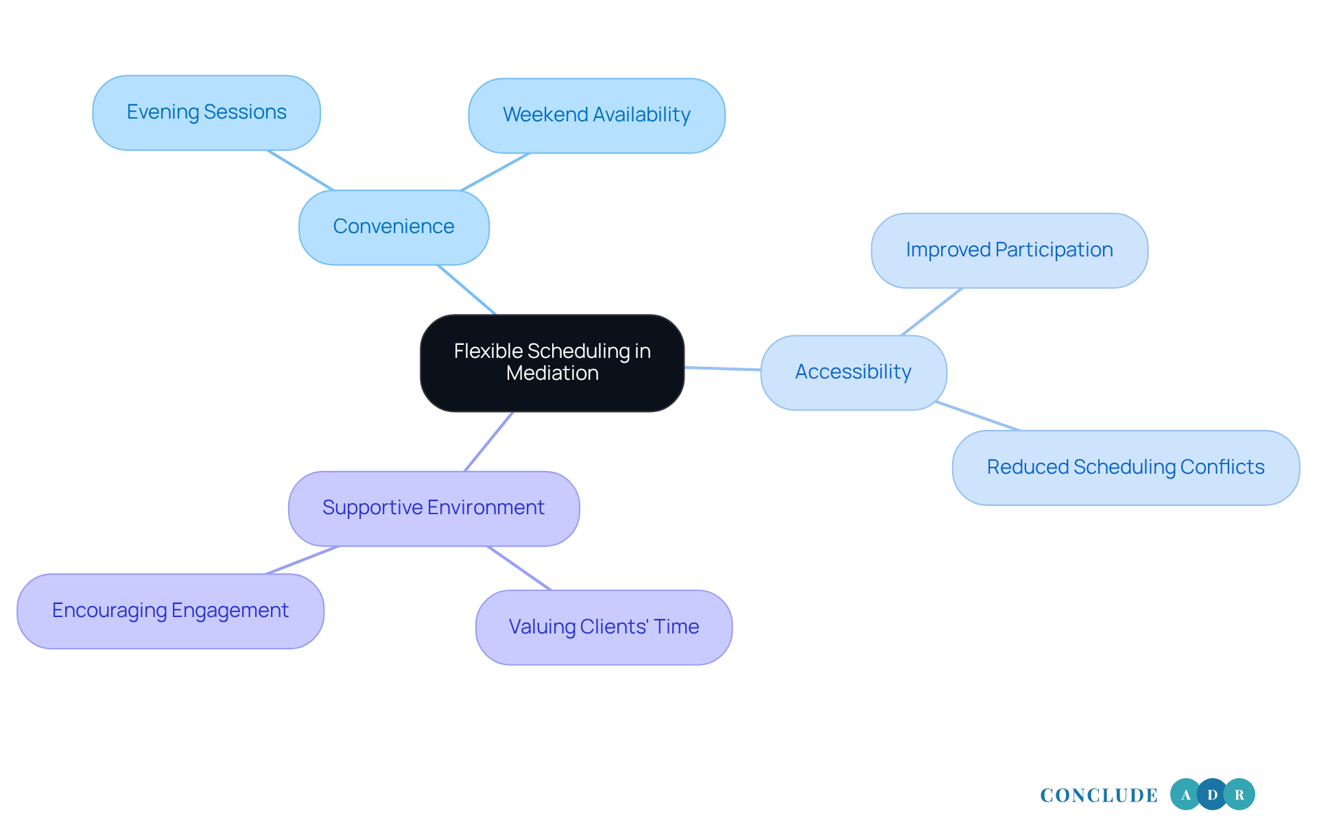 The center represents the main idea, while branches lead to the various benefits of flexible scheduling. Explore each branch to understand how they contribute to making mediation more accessible and supportive.
