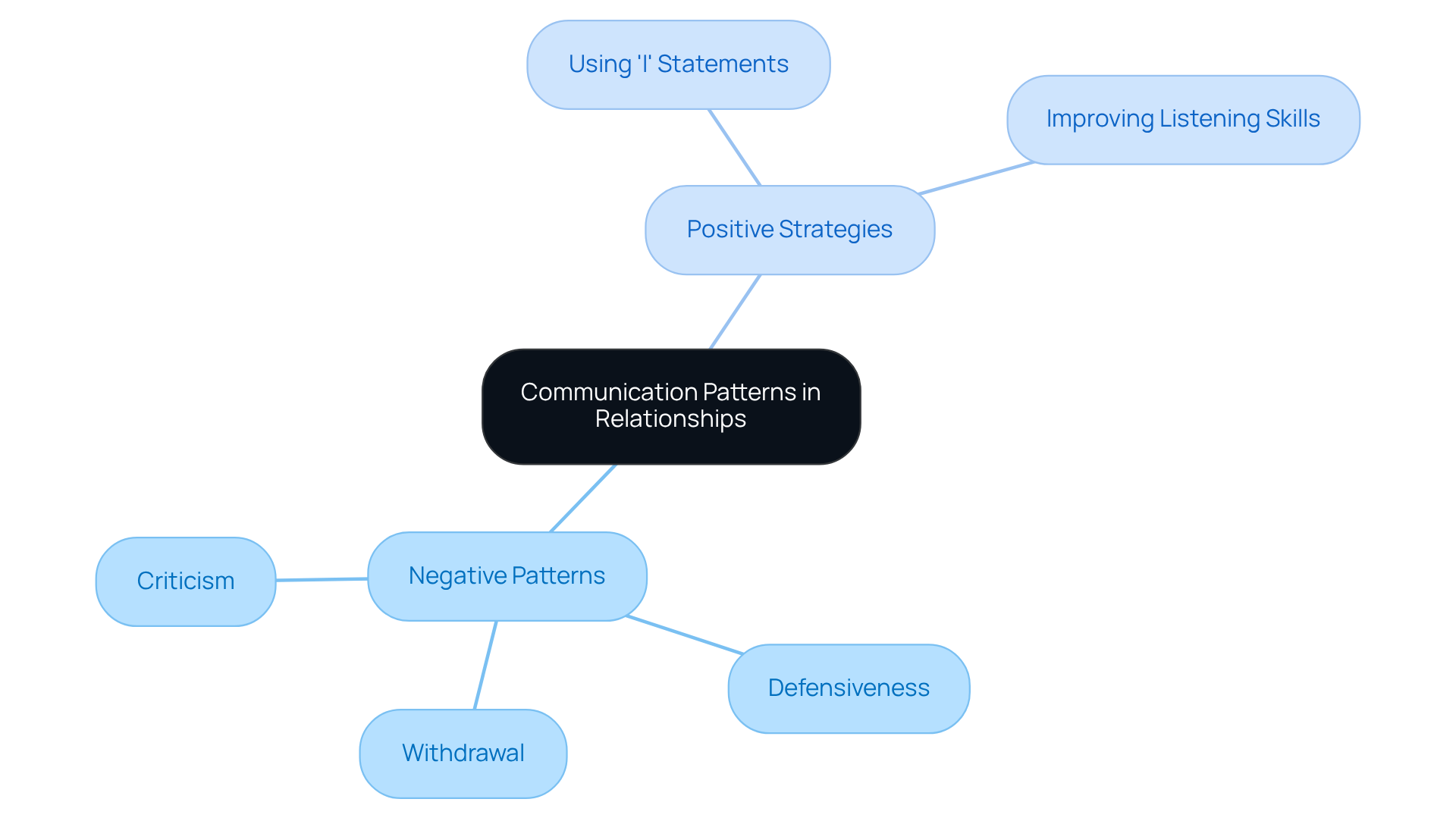 The center shows the main topic of communication patterns, with branches illustrating harmful behaviors and constructive strategies. Follow the branches to see how negative patterns can be addressed with positive actions.
