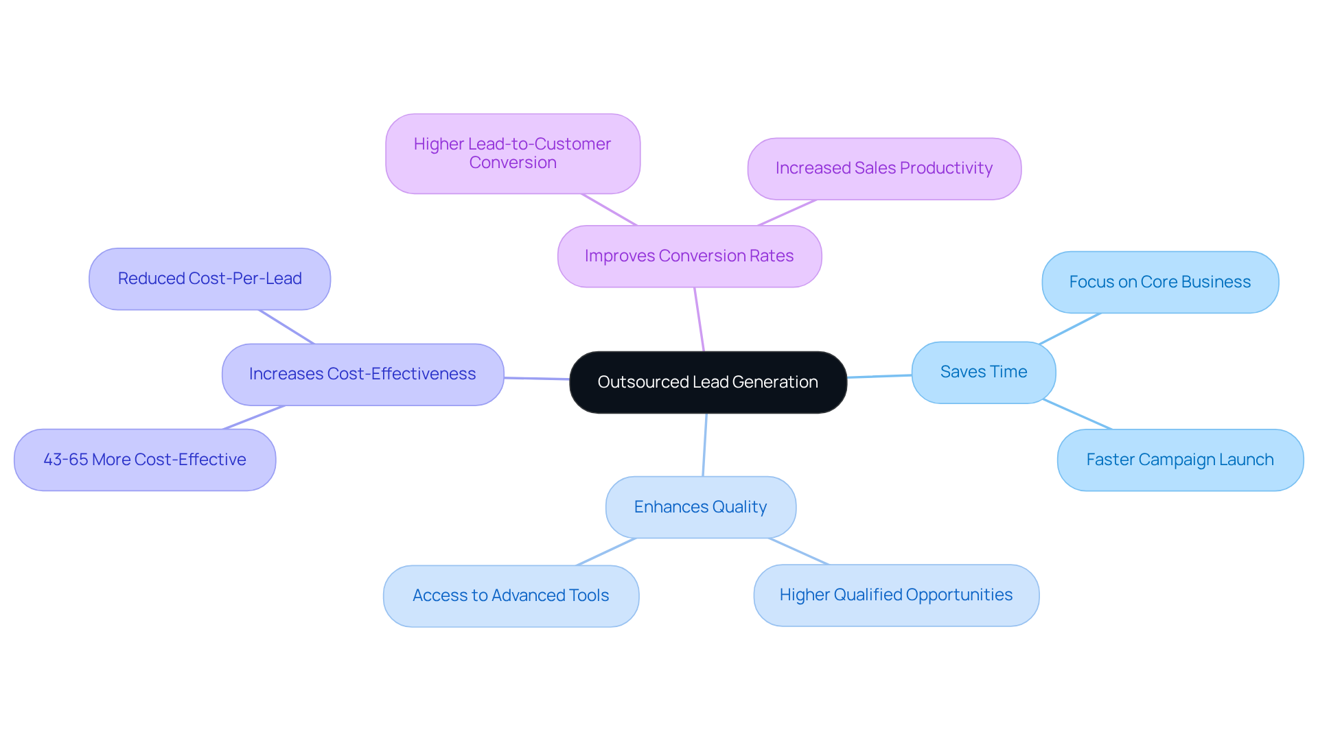 The central idea is outsourcing lead generation, with branches showing the main benefits. Each sub-branch provides more detail, helping you understand how outsourcing can positively impact your business.