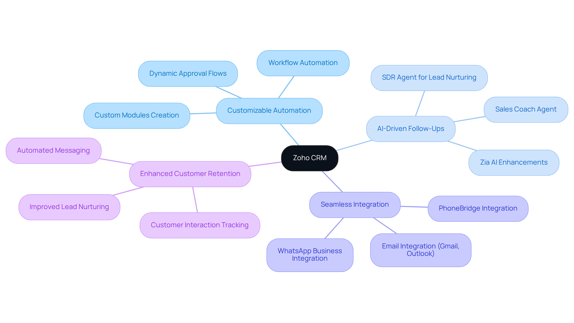 The central node represents Zoho CRM, with branches showing its key features and how they benefit e-commerce businesses. Follow the branches to see how each feature contributes to improved sales processes.