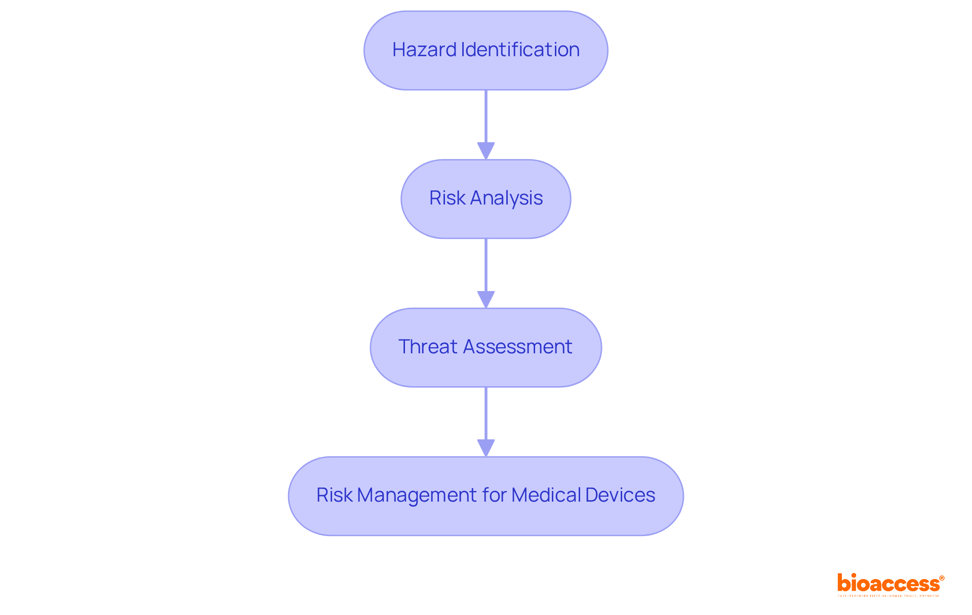 Follow the arrows to see how risk management unfolds step-by-step — from identifying hazards to implementing risk management strategies.