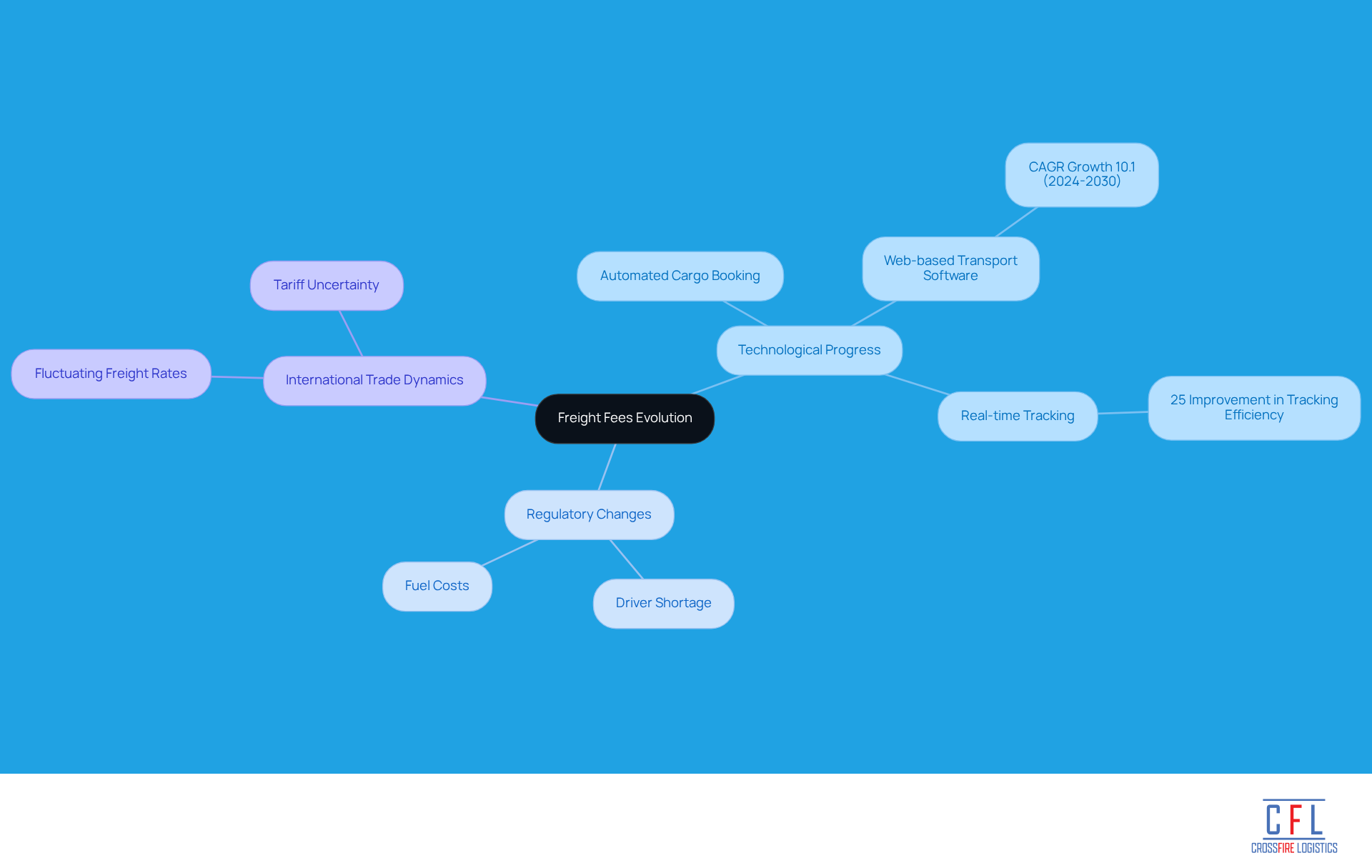 The center represents the main topic of freight fees, with branches showing the key factors that influence these costs. Each branch and sub-branch highlights specific elements that contribute to the overall understanding of shipping expenses.