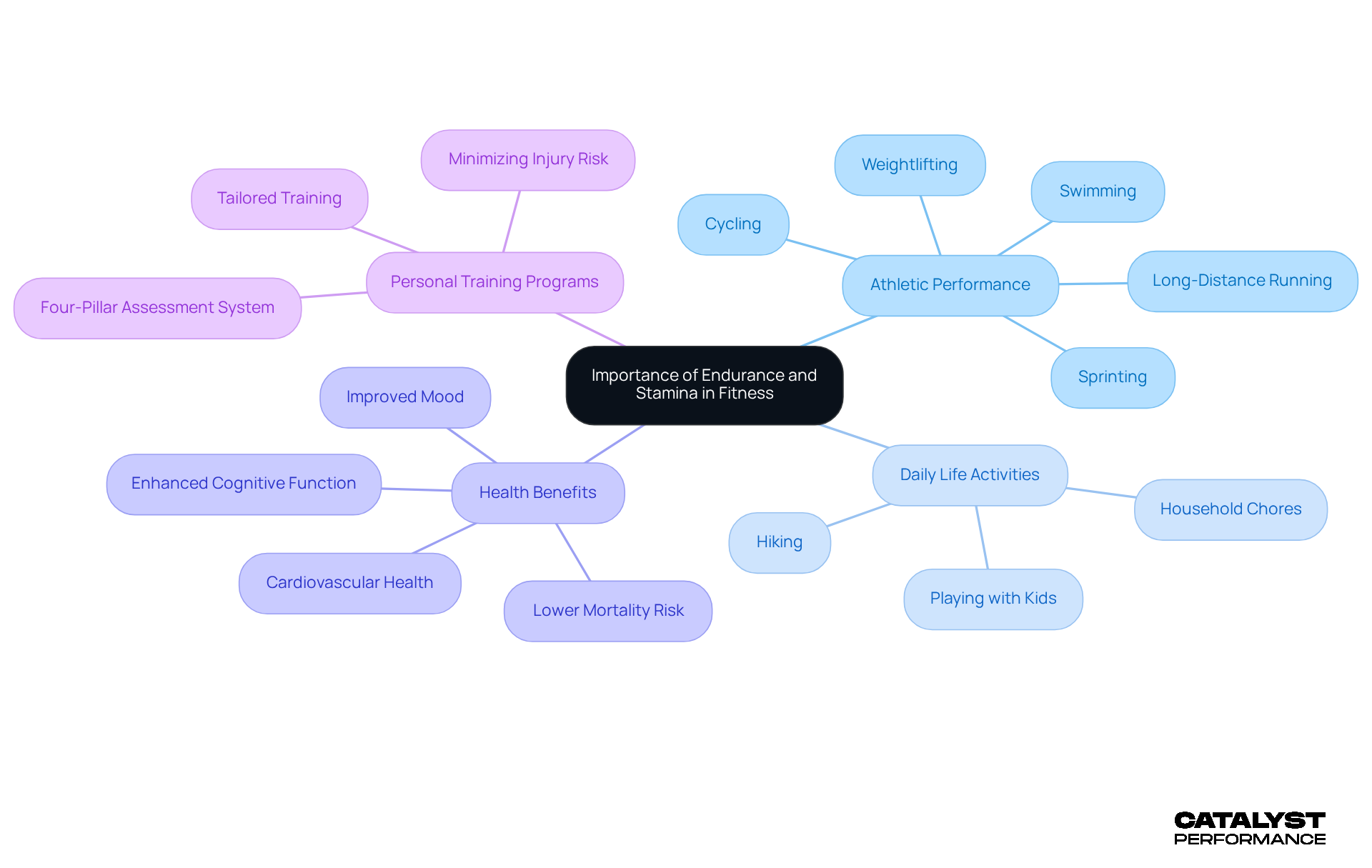 The central node represents the core idea, while branches show how endurance and stamina impact various areas of fitness and health. Each color-coded branch helps you see the connections and importance of these attributes in a vibrant and engaging way.