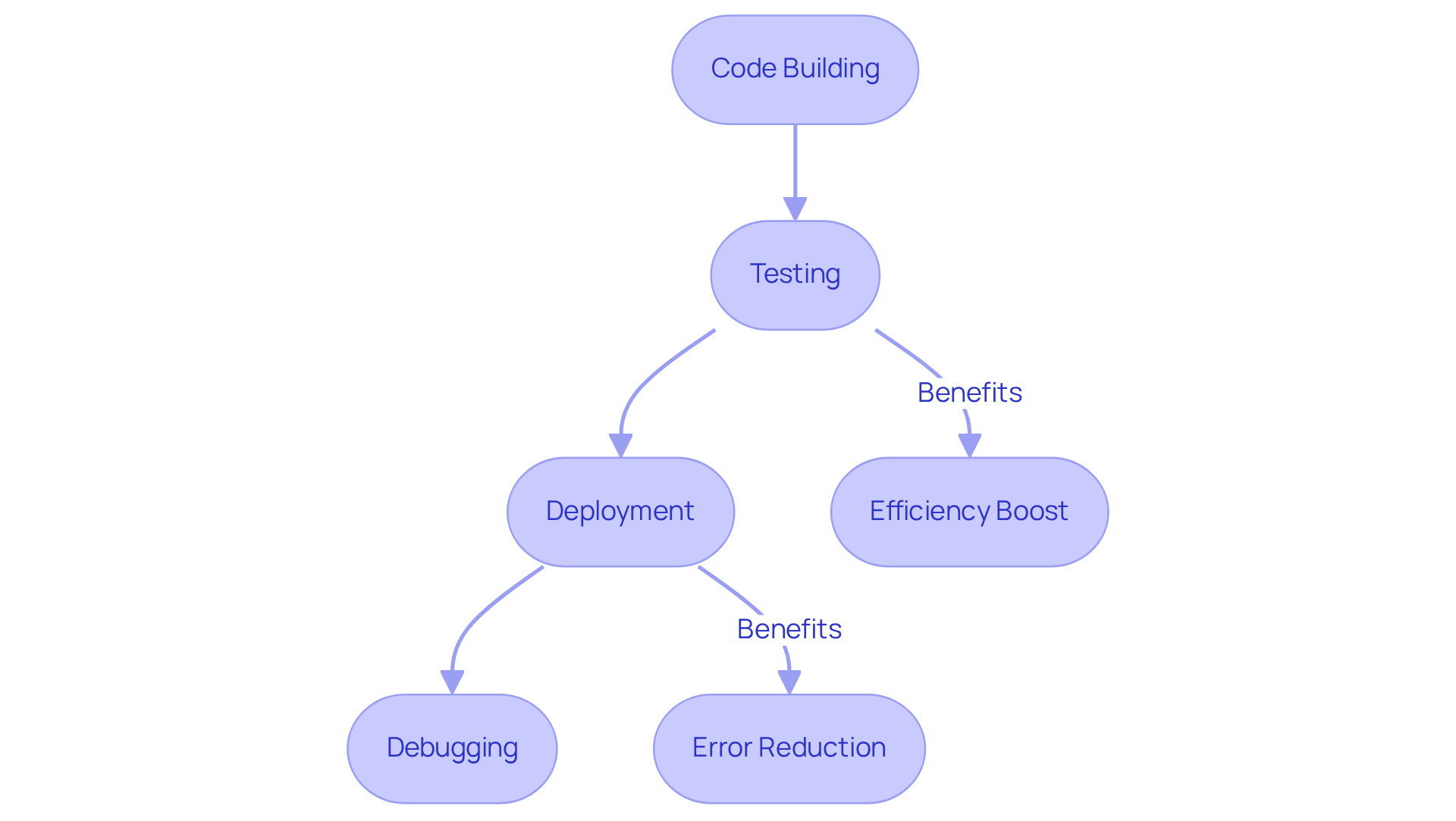 This flowchart shows the steps in the CI/CD process using GitHub Actions. Each box represents a stage, and the arrows indicate how the process flows from one step to the next. The side notes highlight the benefits of automation at each stage. This flowchart shows the steps in the CI/CD process using GitHub Actions. Each box represents a stage, and the arrows indicate how the process flows from one step to the next. The side notes highlight the benefits of automation at each stage.