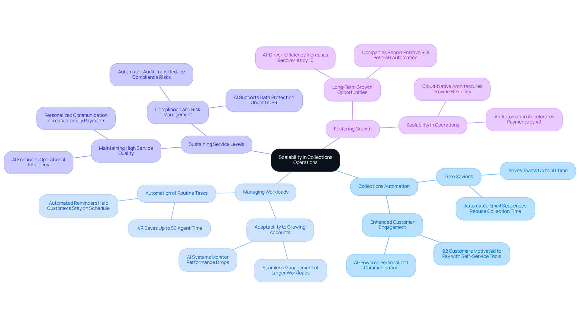 Start at the center with the main idea of scalability, then explore how collections automation helps manage workloads, maintain service quality, and support growth in lending companies.