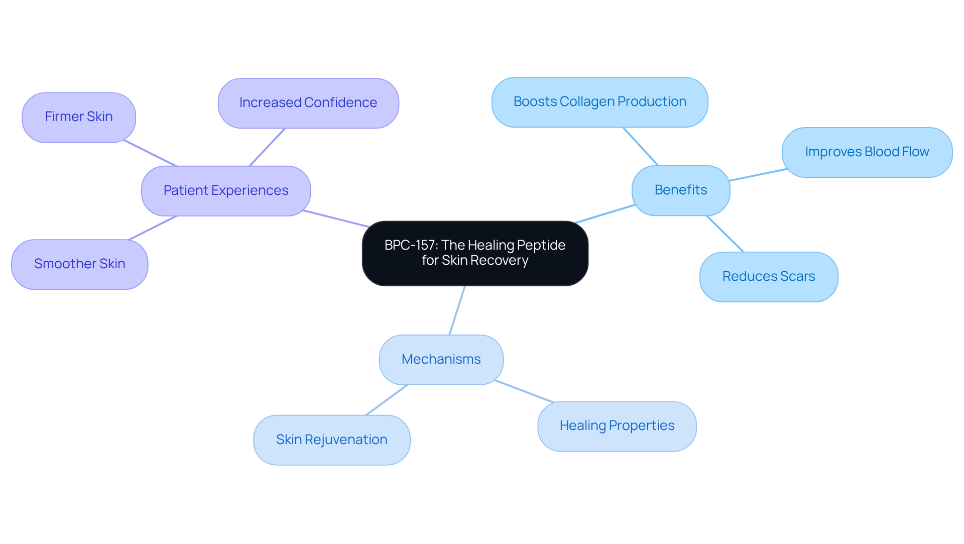 This mindmap shows how BPC-157 helps with skin recovery. Start at the center with the peptide, then follow the branches to see its benefits, how it works, and what patients are saying about their experiences. This mindmap shows how BPC-157 helps with skin recovery. Start at the center with the peptide, then follow the branches to see its benefits, how it works, and what patients are saying about their experiences.