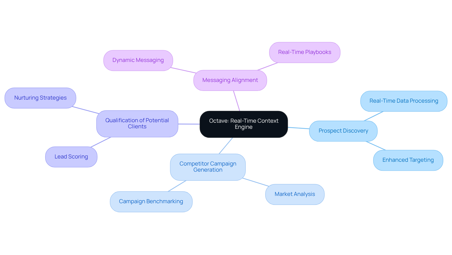 The center represents Octave, and each branch shows a key feature. Follow the branches to understand how each feature supports personalized marketing efforts.