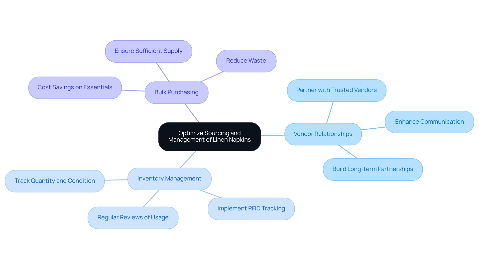 Start at the center with the main goal of optimizing linen management, then follow the branches to explore each strategy and its benefits. Each color-coded branch helps you see how different aspects contribute to the overall success of linen sourcing.