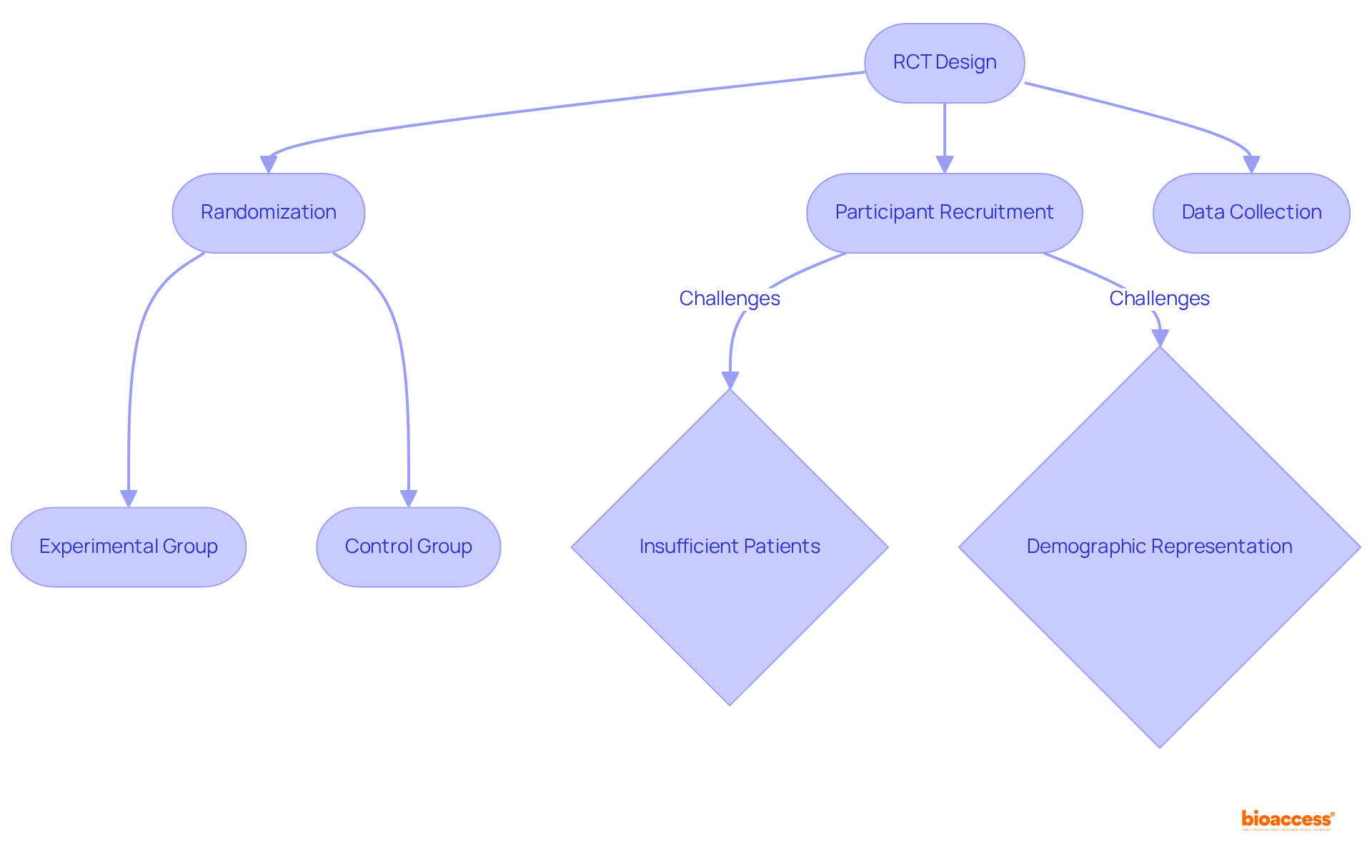 Follow the arrows to see how each step leads to the next in the process of conducting a randomized controlled trial. Challenges are highlighted to show where difficulties may arise, particularly in recruiting older adults.