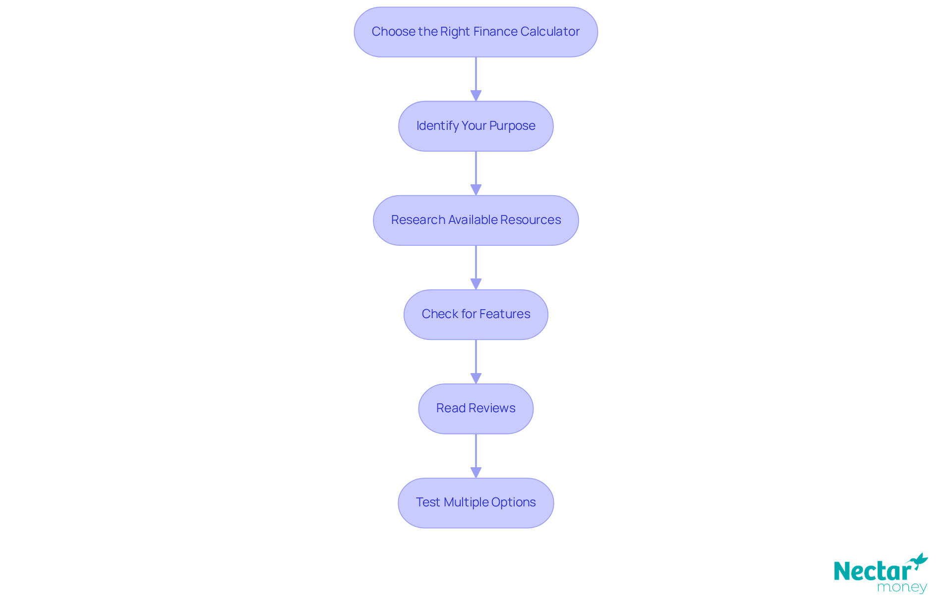 Budgeting with 4 Essential Finance Calculators Online | Nectar Money
