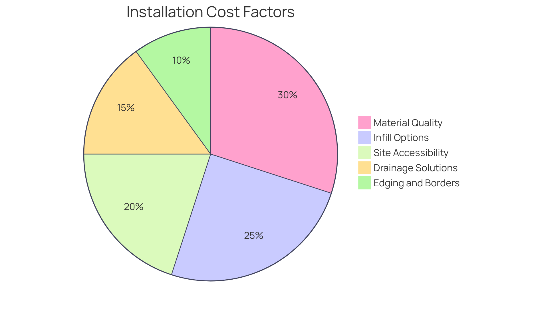 Each slice of the pie shows how much each factor contributes to the overall installation cost. A larger slice means that factor has a bigger impact on what you'll pay. This helps you see where your money goes when installing artificial turf. Each slice of the pie shows how much each factor contributes to the overall installation cost. A larger slice means that factor has a bigger impact on what you'll pay. This helps you see where your money goes when installing artificial turf.