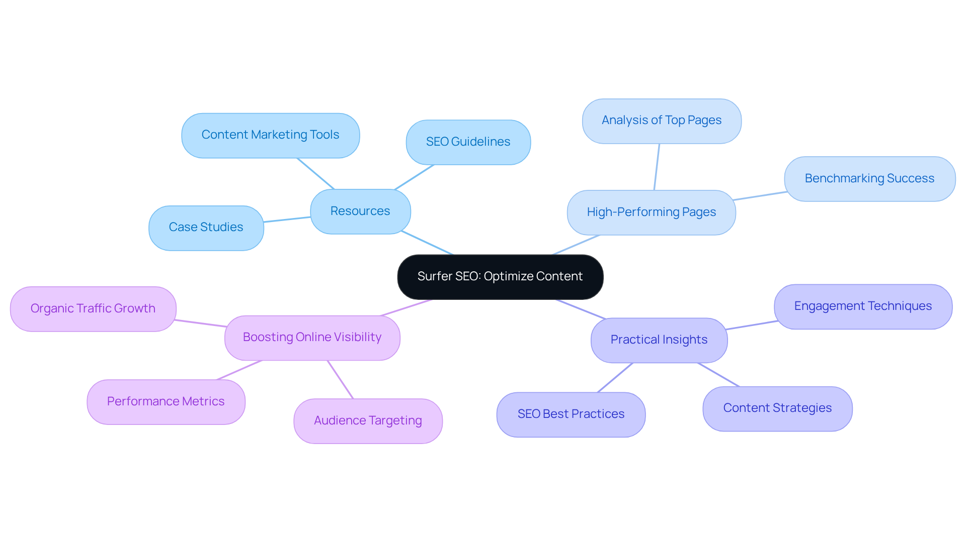 The central node shows the main focus on content optimization. Each branch represents a vital aspect of how Surfer SEO helps businesses, making it easy to follow the paths to better content strategies.