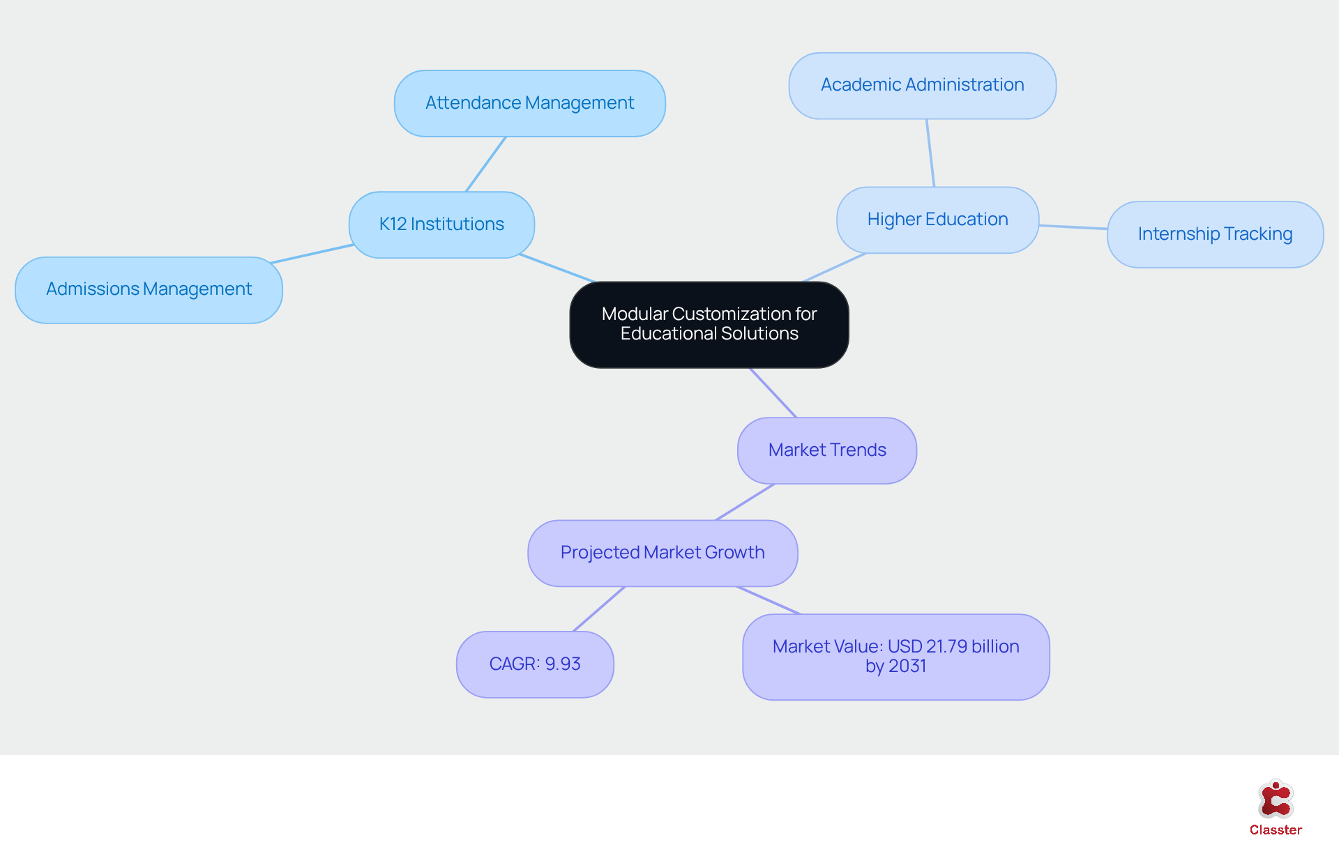 The central node represents the main idea of modular customization. Each branch shows different educational contexts and their specific needs, while the market trends highlight the growing demand for such systems.