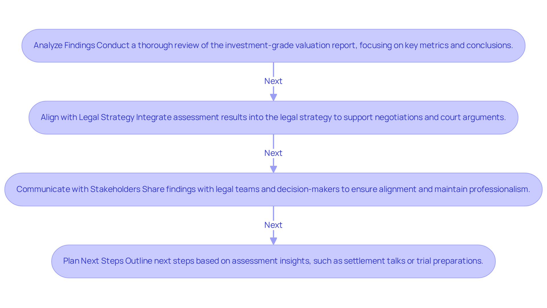This flowchart outlines the essential steps for effectively managing litigation through strategic interpretation of valuation results. Follow the arrows to see how each step leads to the next, ensuring a comprehensive approach to litigation valuation consulting. This flowchart outlines the essential steps for effectively managing litigation through strategic interpretation of valuation results. Follow the arrows to see how each step leads to the next, ensuring a comprehensive approach to litigation valuation consulting.