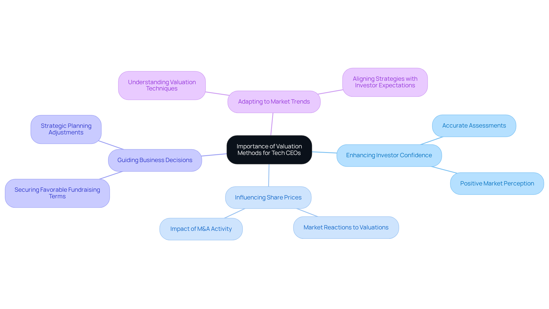 This mindmap illustrates how mastering valuation methods can benefit tech CEOs. Start at the center with the main idea, then explore the branches to see how each aspect contributes to a tech firm's success in a competitive market. This mindmap illustrates how mastering valuation methods can benefit tech CEOs. Start at the center with the main idea, then explore the branches to see how each aspect contributes to a tech firm's success in a competitive market.