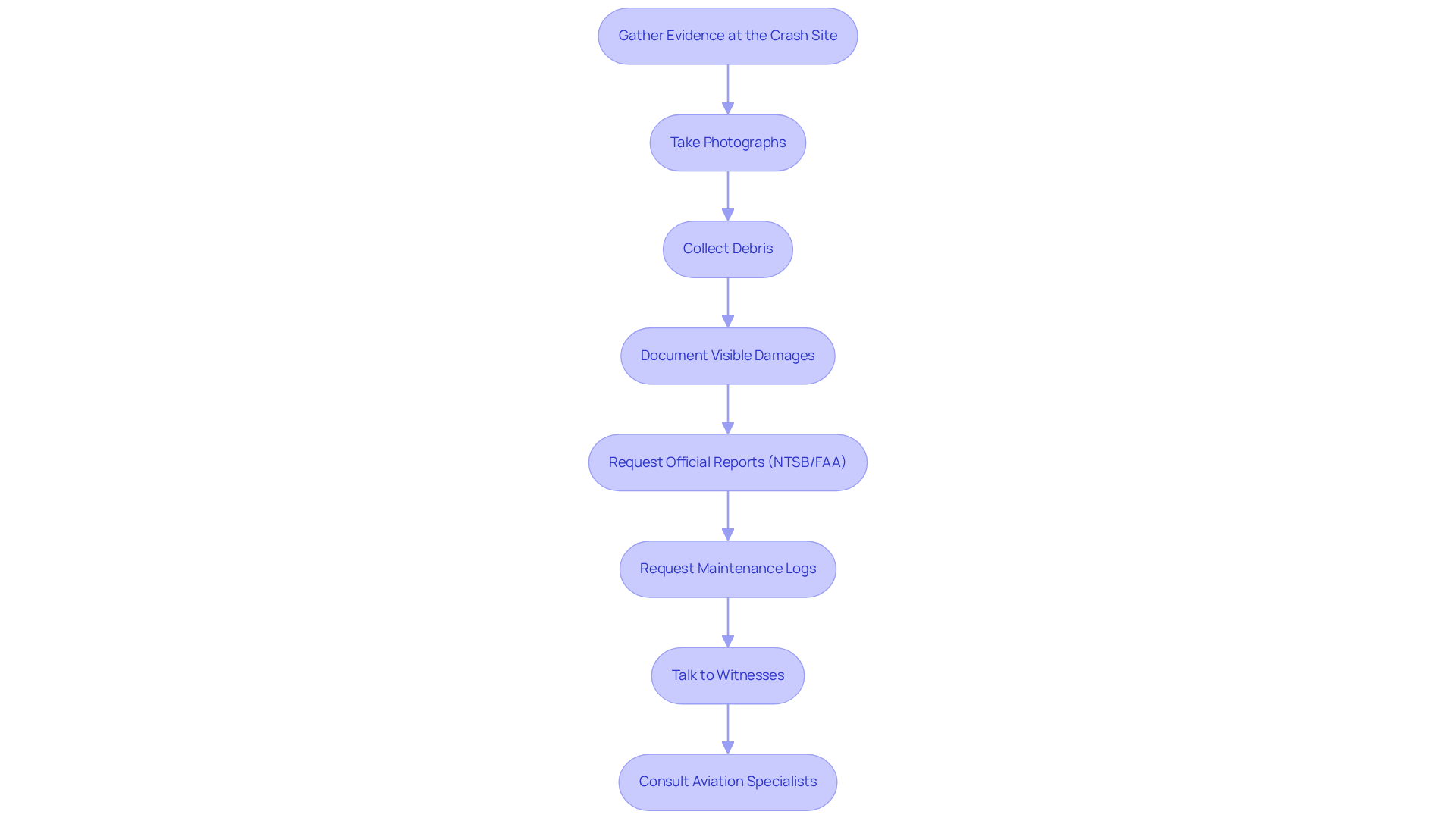 Each box represents a step in gathering evidence after a crash. Follow the arrows to see how each action builds on the previous one, helping you regain control during a challenging time.