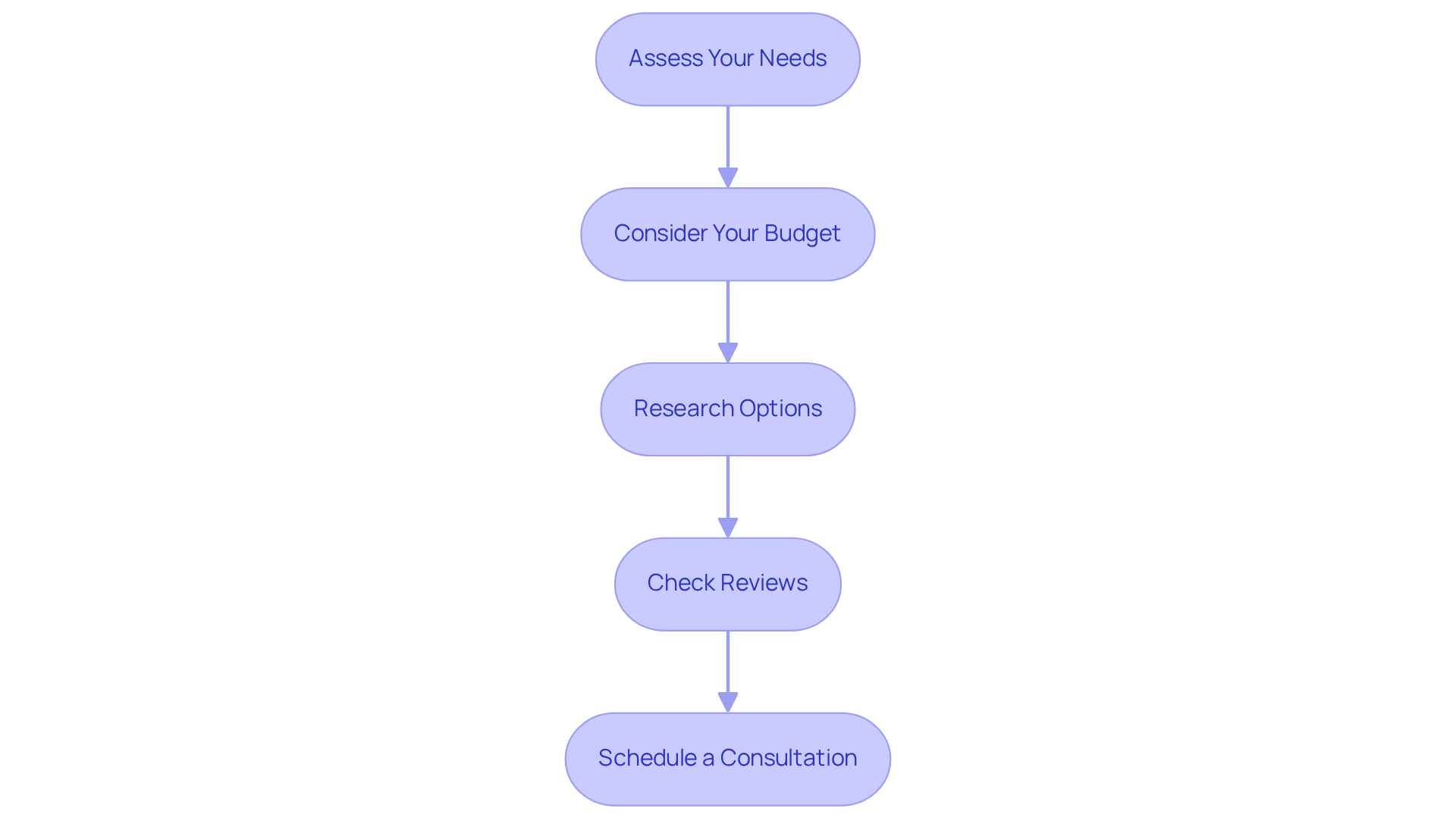 Each box represents a step in the process of selecting artificial teeth. Follow the arrows to see how to navigate from understanding your needs to consulting with a dental professional. Each box represents a step in the process of selecting artificial teeth. Follow the arrows to see how to navigate from understanding your needs to consulting with a dental professional.