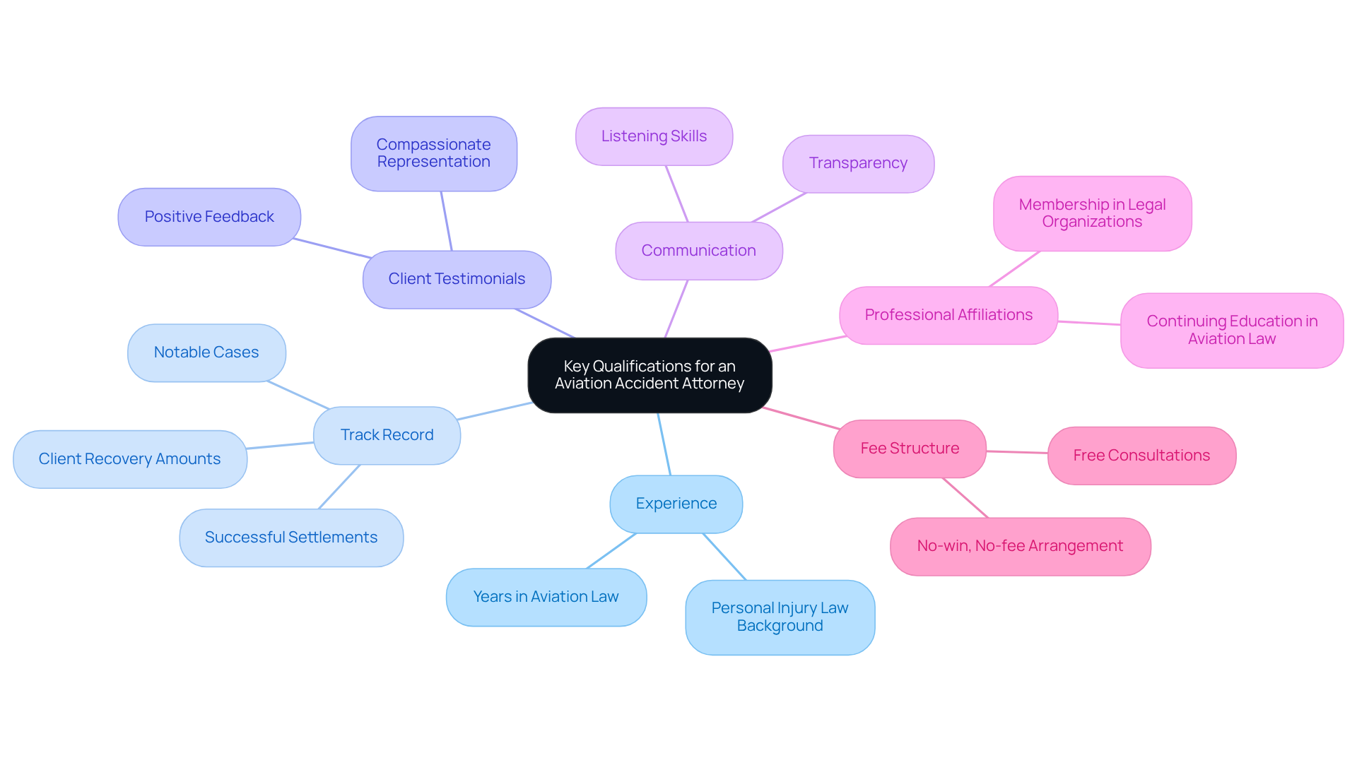 This mindmap helps you visualize the essential qualifications to look for in an aviation accident attorney. Start at the center with the main theme, then follow the branches to explore each qualification and its specific aspects. This way, you can easily understand what makes a great attorney in this field. This mindmap helps you visualize the essential qualifications to look for in an aviation accident attorney. Start at the center with the main theme, then follow the branches to explore each qualification and its specific aspects. This way, you can easily understand what makes a great attorney in this field.