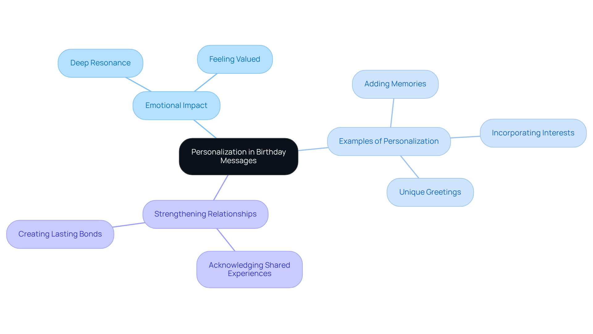 The central idea is personalization; branches show how it can impact emotions, provide examples, and enhance relationships. Each color-coded branch helps you see the different ways you can make birthday messages special.