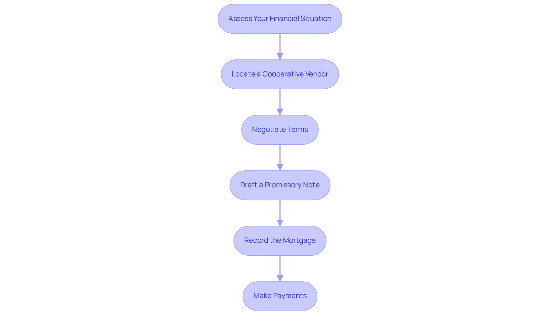 Each box represents a step in the mortgage process. Follow the arrows to see how to move from one step to the next, ensuring you understand what to do at each stage.