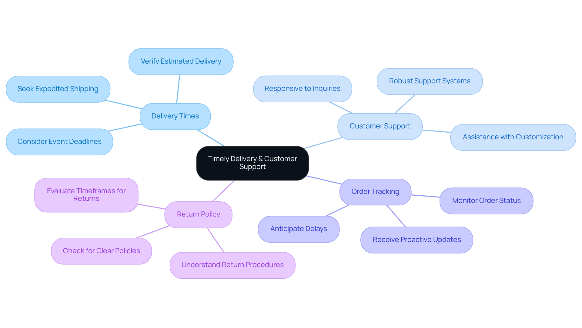 The center represents the main goal of ensuring timely delivery and support. Each branch shows a key factor to consider, with further details branching out to explain what to look for in each area.