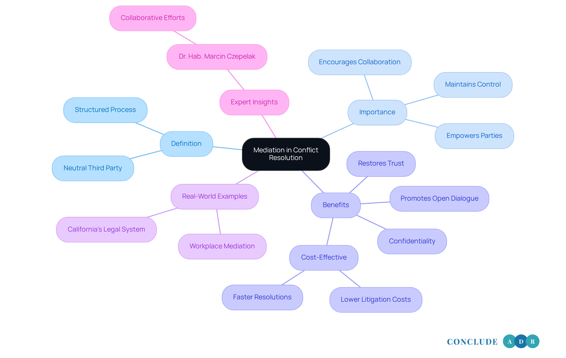 The central node represents the concept of mediation. The branches show different aspects, such as its definition and importance, while sub-branches highlight specific benefits and real-world applications. Follow the branches to see how mediation can help resolve conflicts effectively.